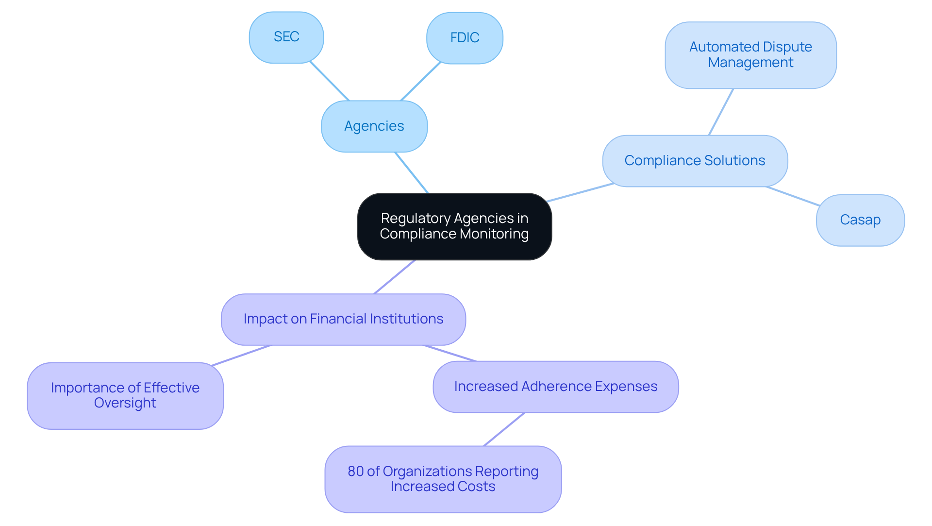 The center represents the main topic of regulatory agencies, with branches showing related areas like specific agencies, compliance solutions, and their effects on financial institutions. Each branch helps you see how these elements are interconnected.