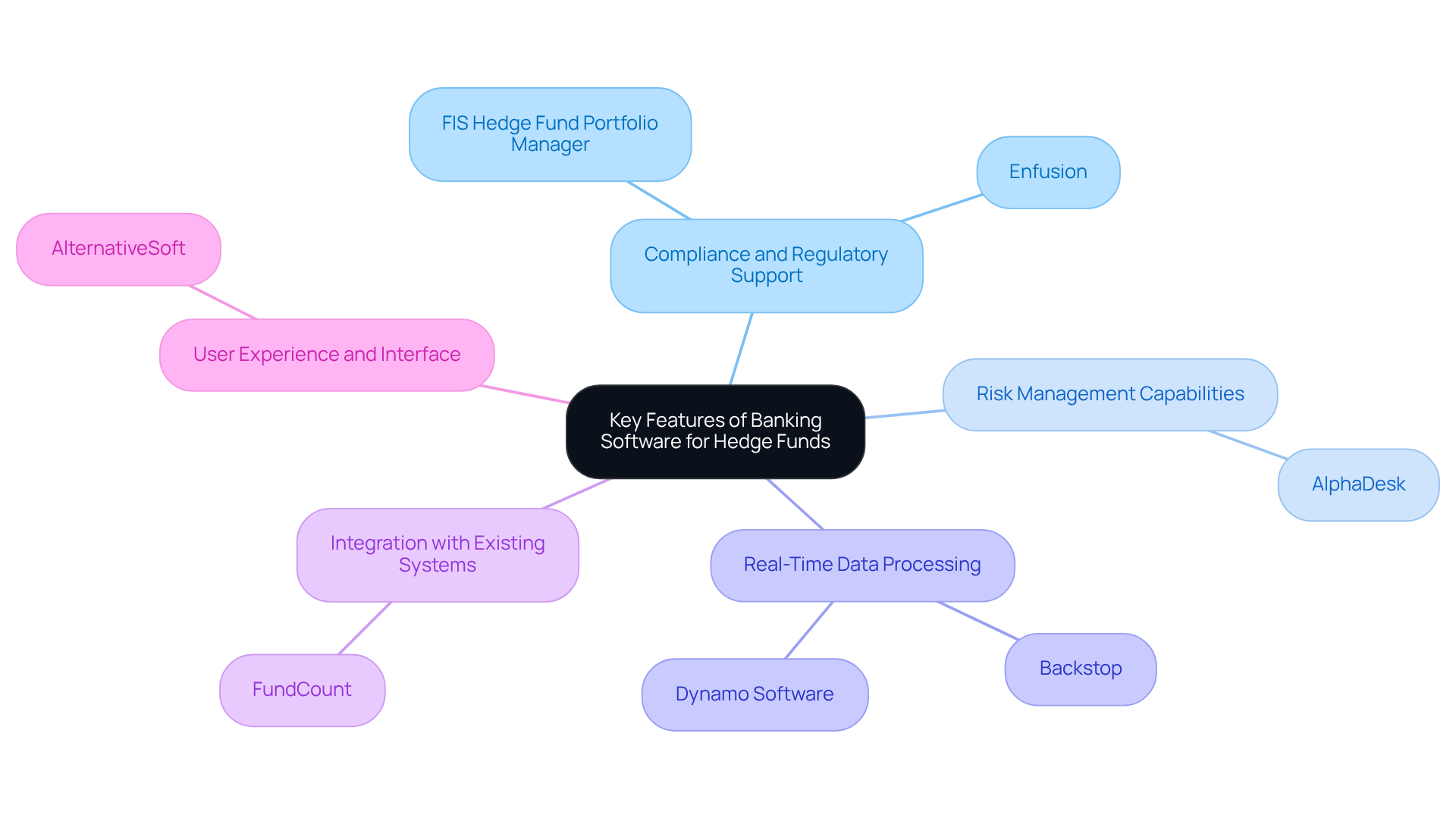The central node represents the overall theme of evaluating banking software. Each branch highlights a key feature, and the sub-nodes show specific software solutions that excel in those areas. This structure helps you understand how different software options relate to the features that matter most in hedge fund management. The central node represents the overall theme of evaluating banking software. Each branch highlights a key feature, and the sub-nodes show specific software solutions that excel in those areas. This structure helps you understand how different software options relate to the features that matter most in hedge fund management.