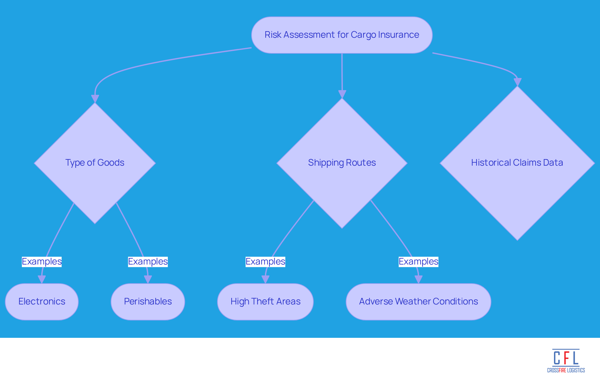 This flowchart shows how different factors influence cargo insurance pricing. Follow the arrows to see how each factor is evaluated and how they contribute to determining the insurance rate. This flowchart shows how different factors influence cargo insurance pricing. Follow the arrows to see how each factor is evaluated and how they contribute to determining the insurance rate.