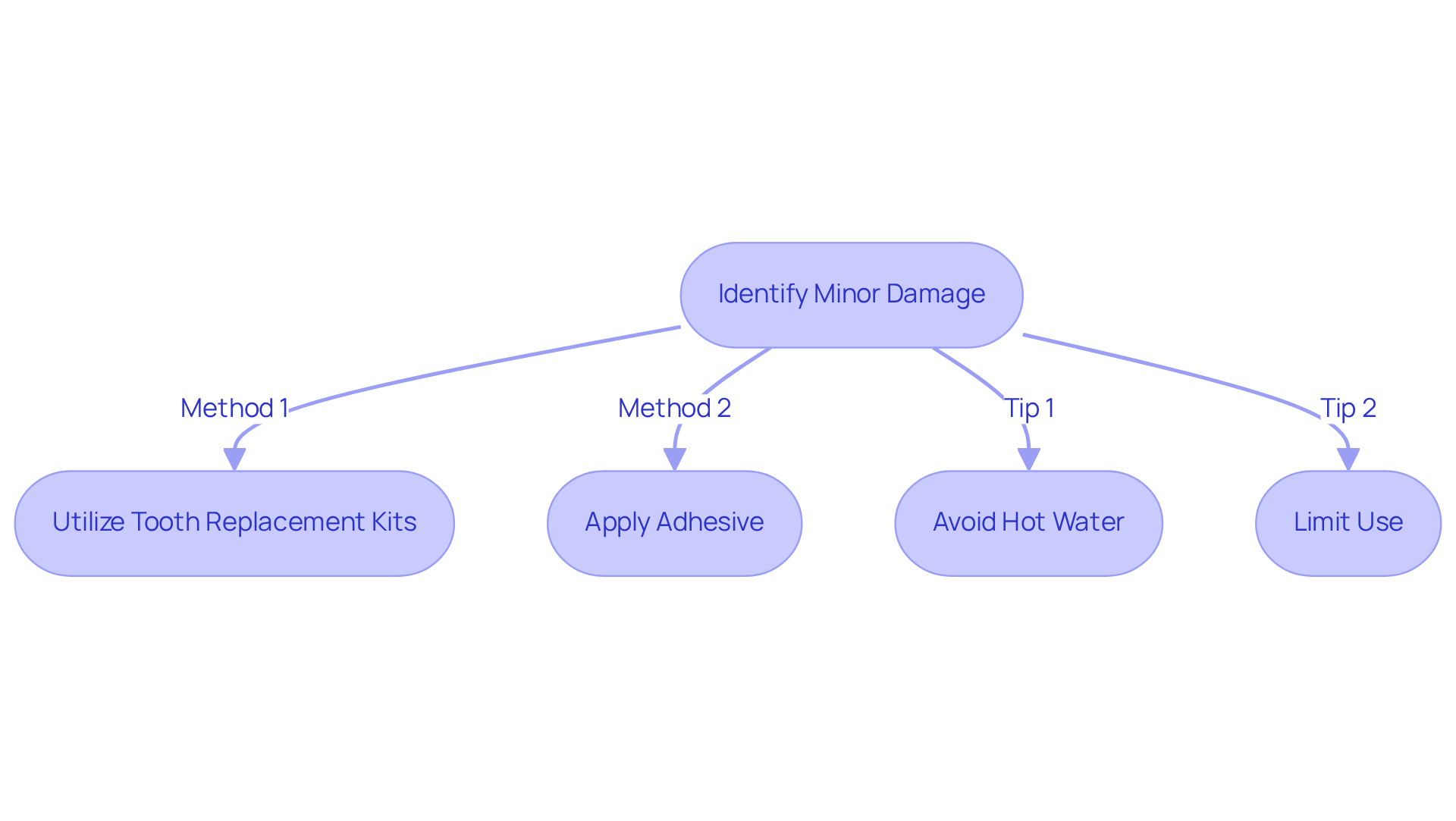 Follow the flow from identifying the damage to the different methods of repair. Each box provides a clear action step to guide you in making effective temporary repairs.