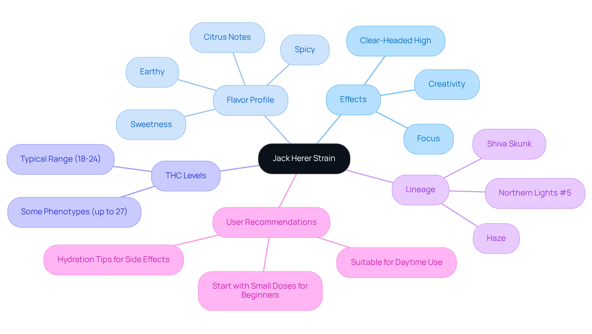Begin at the center with Jack Herer, then follow the branches to discover its effects, flavors, THC levels, lineage, and user advice — each branch shows a different aspect of this popular strain. Begin at the center with Jack Herer, then follow the branches to discover its effects, flavors, THC levels, lineage, and user advice — each branch shows a different aspect of this popular strain.