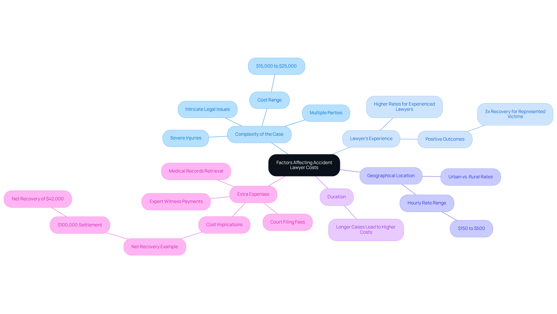 This mindmap shows the different factors that can affect how much you might pay for an accident lawyer. Each branch represents a key factor, and the sub-branches provide more details or examples related to that factor. The more complex the case or the more experienced the lawyer, the higher the potential costs. Use this map to understand what to consider when hiring legal help. This mindmap shows the different factors that can affect how much you might pay for an accident lawyer. Each branch represents a key factor, and the sub-branches provide more details or examples related to that factor. The more complex the case or the more experienced the lawyer, the higher the potential costs. Use this map to understand what to consider when hiring legal help.