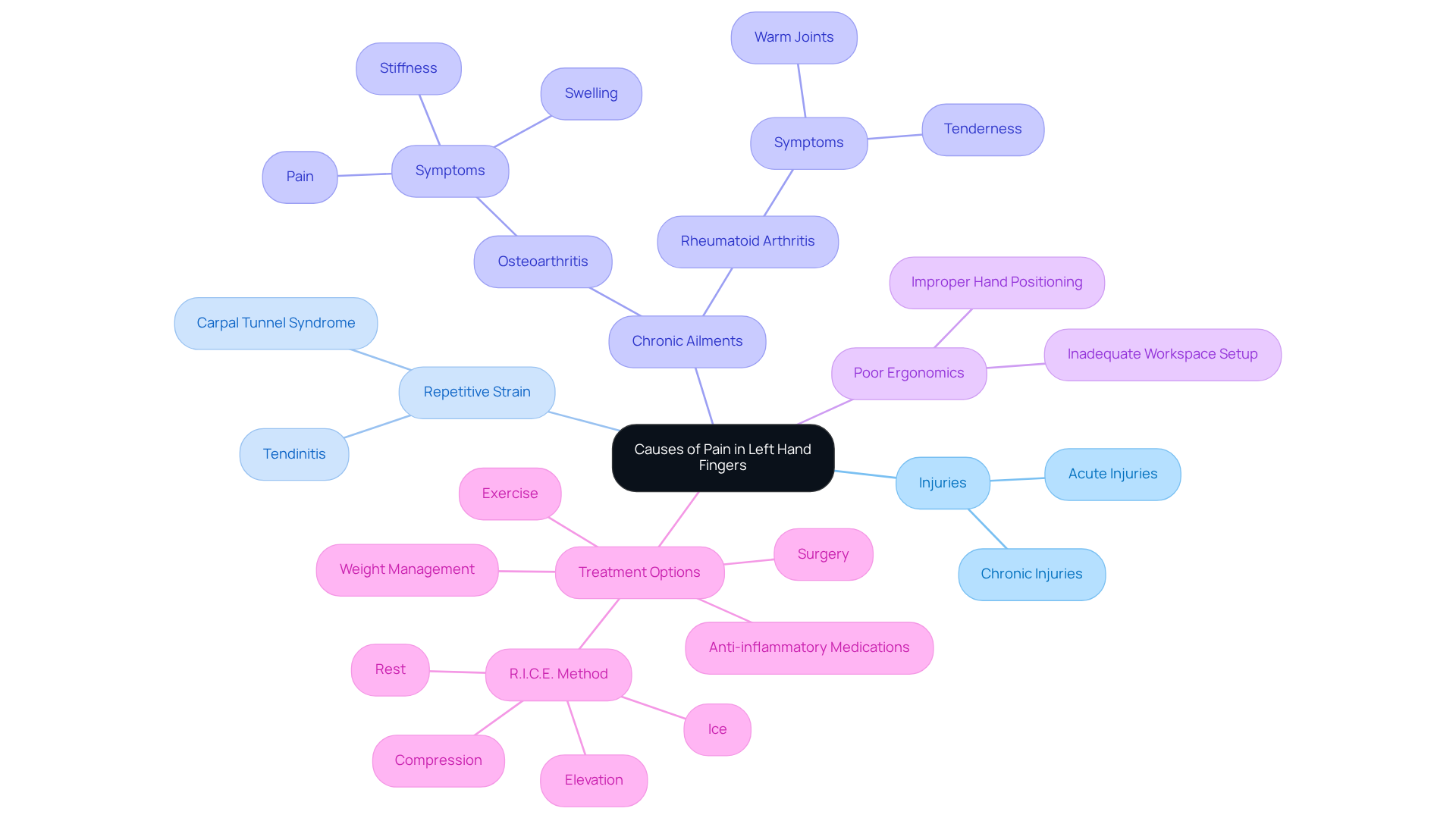 This mindmap starts with the main topic in the center and branches out to show different causes of pain in the left hand fingers. Each branch represents a category, and the sub-branches provide more details about specific causes or treatment options. It's a great way to visualize how everything is connected! This mindmap starts with the main topic in the center and branches out to show different causes of pain in the left hand fingers. Each branch represents a category, and the sub-branches provide more details about specific causes or treatment options. It's a great way to visualize how everything is connected!