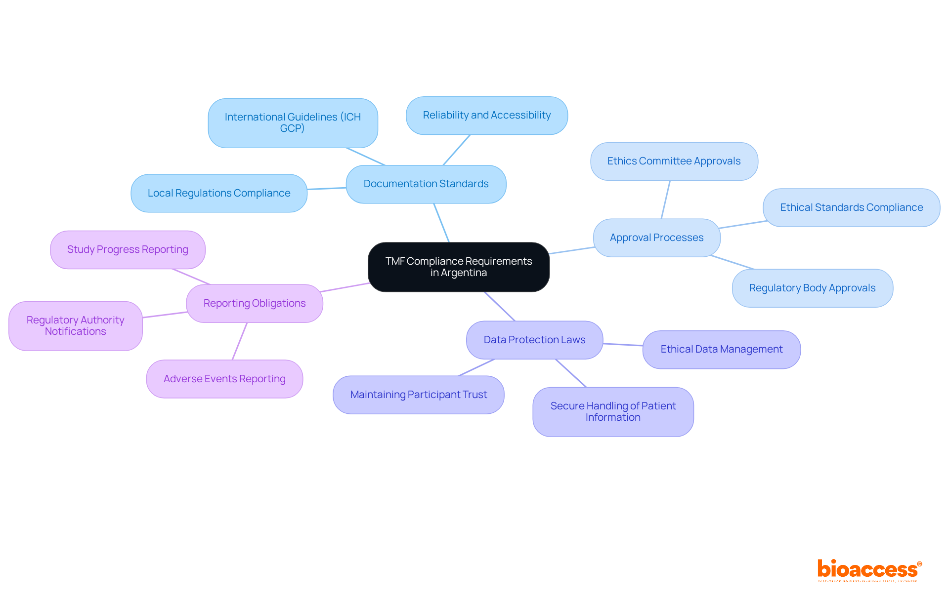 Start at the center with the main topic of TMF compliance, then follow the branches to explore each requirement. Each branch represents a key area of focus, helping you understand what is necessary for compliance in clinical studies.