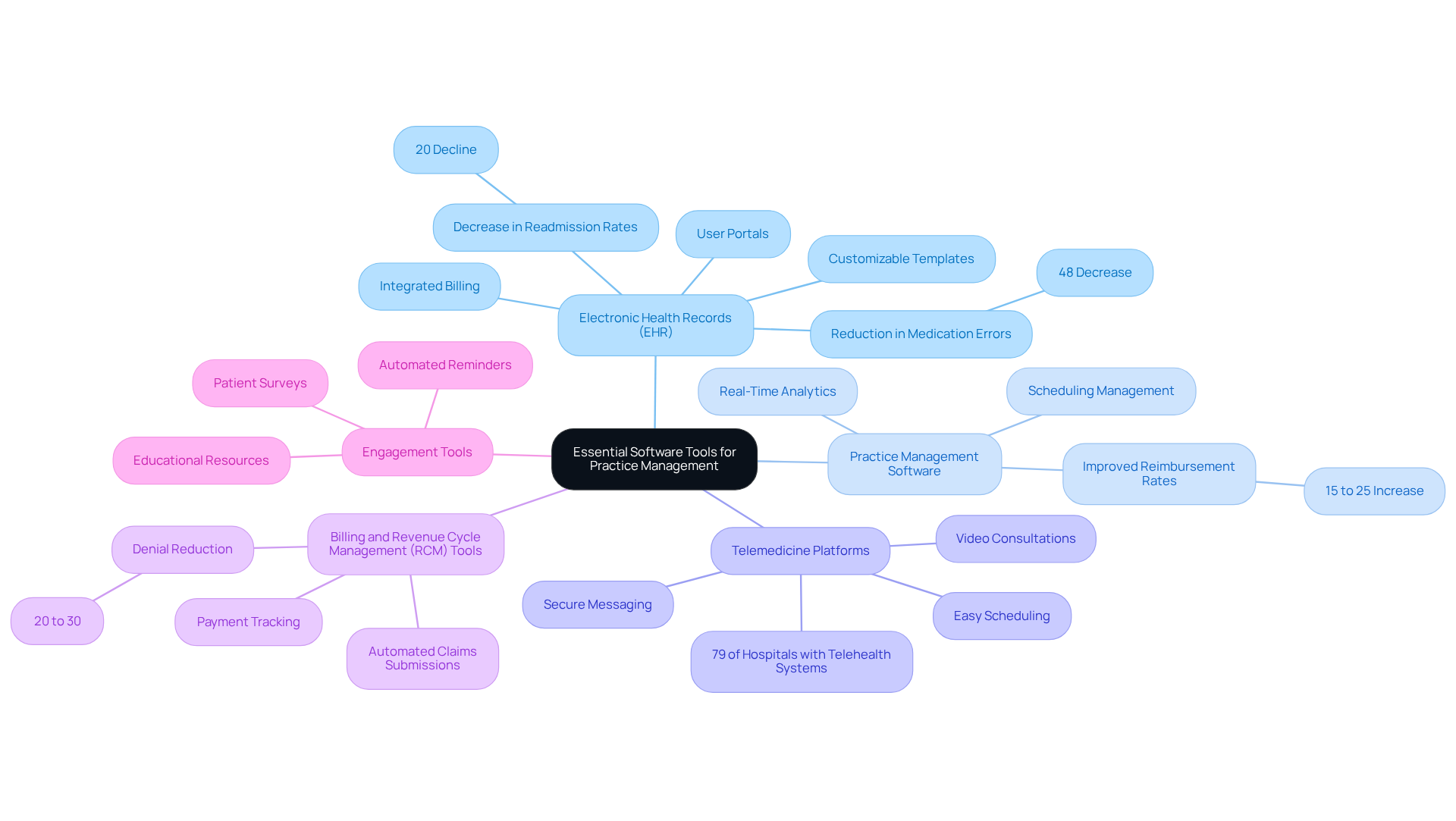 The central node represents the main topic of software tools. Each branch shows a category of software, and the sub-branches detail specific features and benefits. This layout helps you see how each tool contributes to better practice management and patient care.
