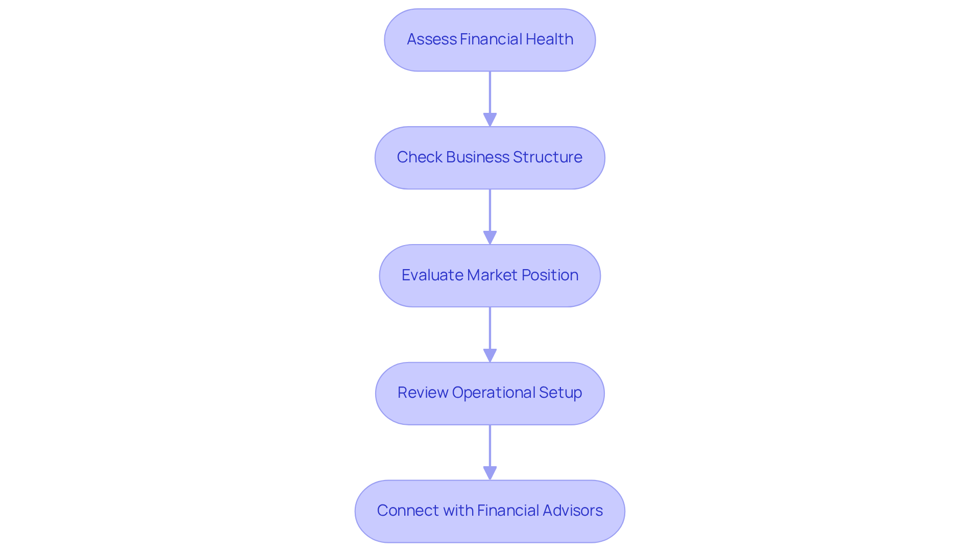 Each box represents a key step in the process of preparing for an IPO. Follow the arrows to see how each step builds on the previous one, guiding you through the evaluation.