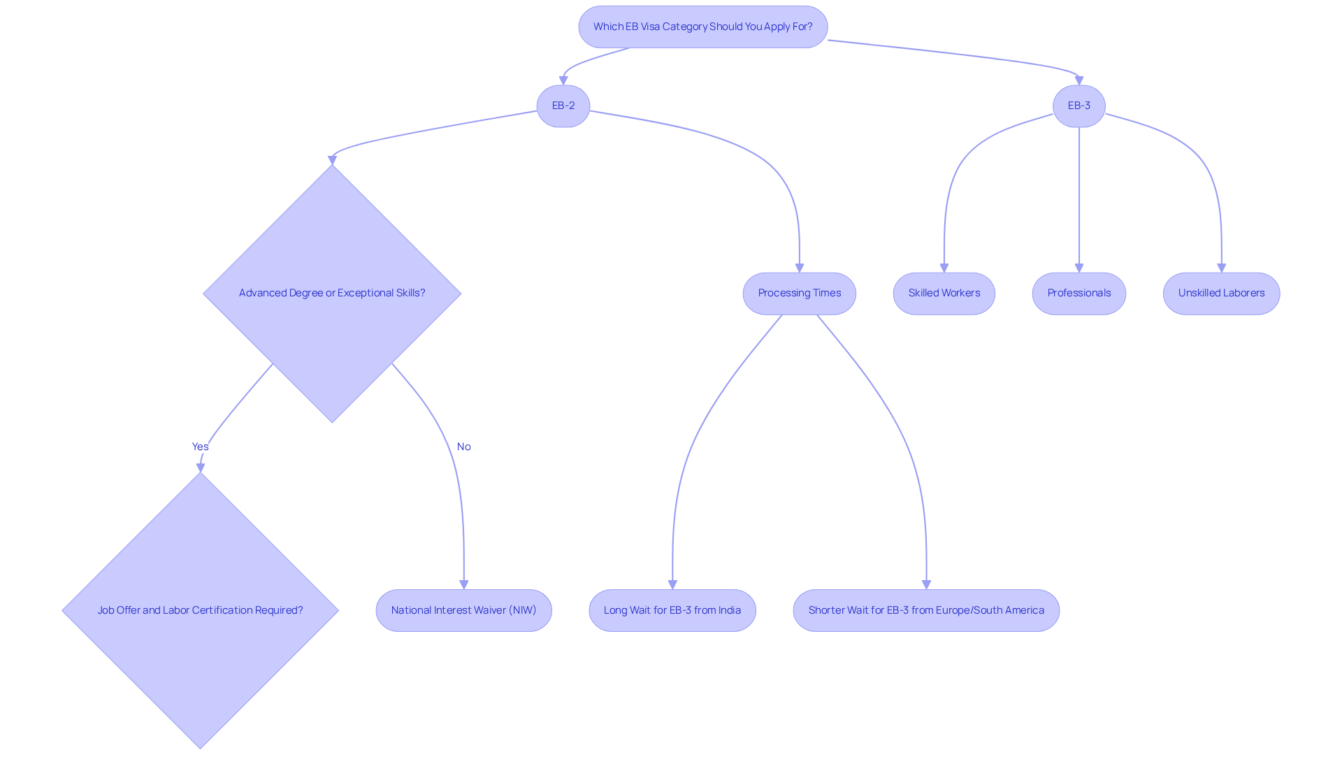 This flowchart helps you decide which employment-based visa category to apply for based on your qualifications and the expected wait times. Follow the arrows to see if you qualify for EB-2 or EB-3 and what steps you need to take.