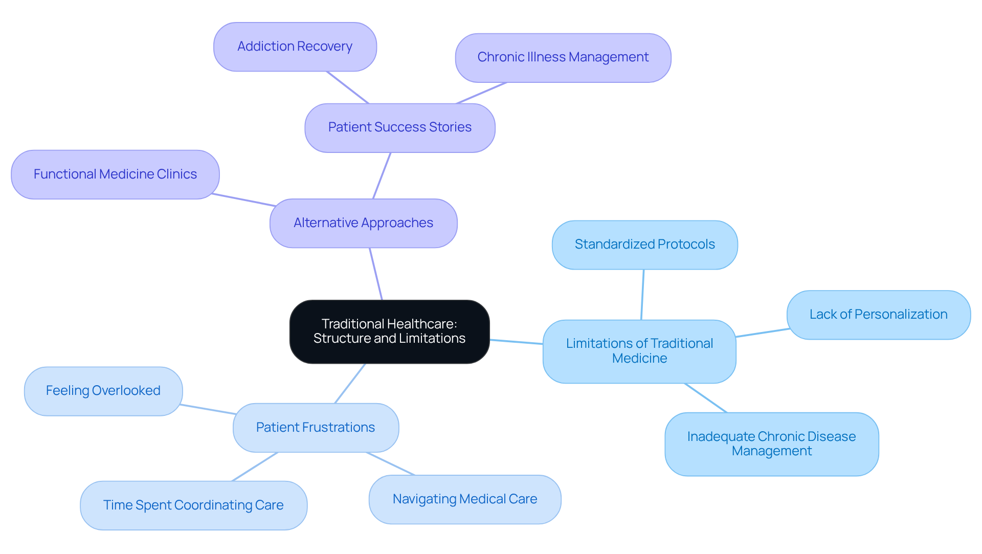 This mindmap starts with the central theme of traditional healthcare and branches out to show its limitations, the frustrations patients experience, and the alternatives available. Each branch represents a key idea, helping you see how they connect and contribute to the overall understanding of the healthcare system.
