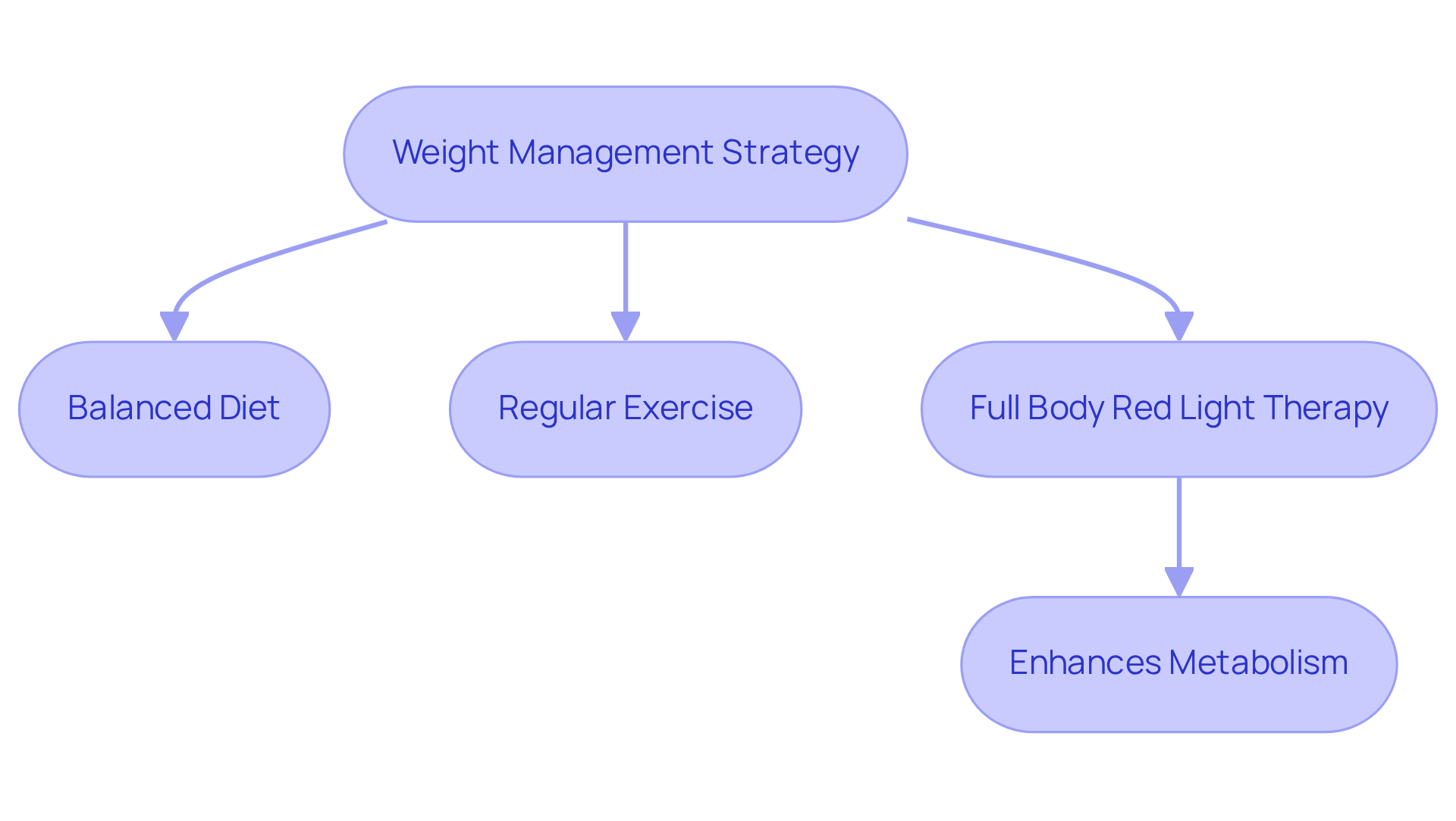 This flowchart outlines how to effectively combine red light therapy with diet and exercise for better weight loss results. Each step is important, and they work best when used together. This flowchart outlines how to effectively combine red light therapy with diet and exercise for better weight loss results. Each step is important, and they work best when used together.
