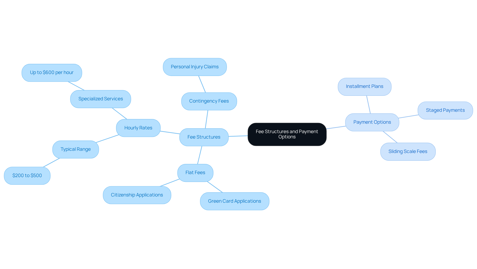 Start at the center with the main topic, then follow the branches to explore different types of fees and payment methods available. Each branch represents a way to understand the costs associated with hiring an immigration attorney.