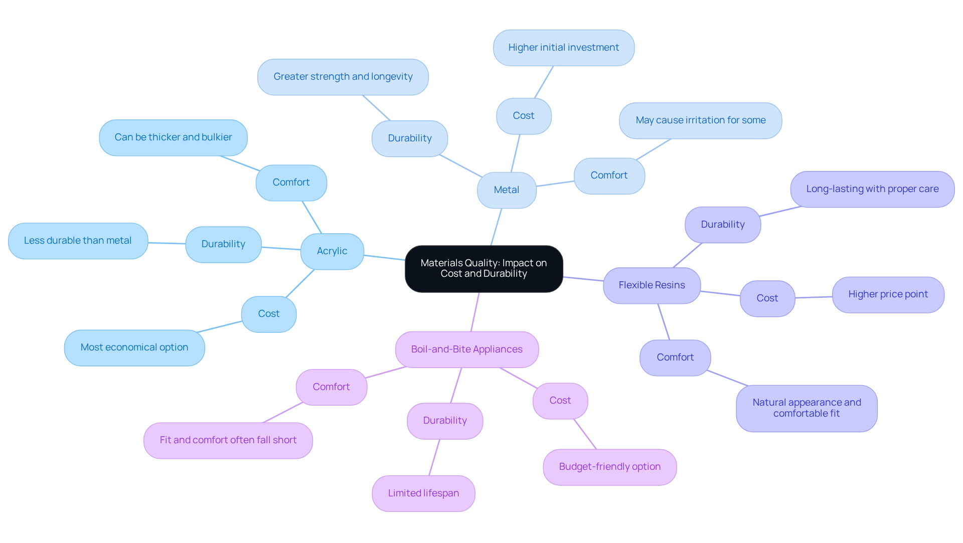 The central point shows the importance of material choice, while the branches detail each type's cost, durability, and comfort. This helps you see which material might be best for your needs.