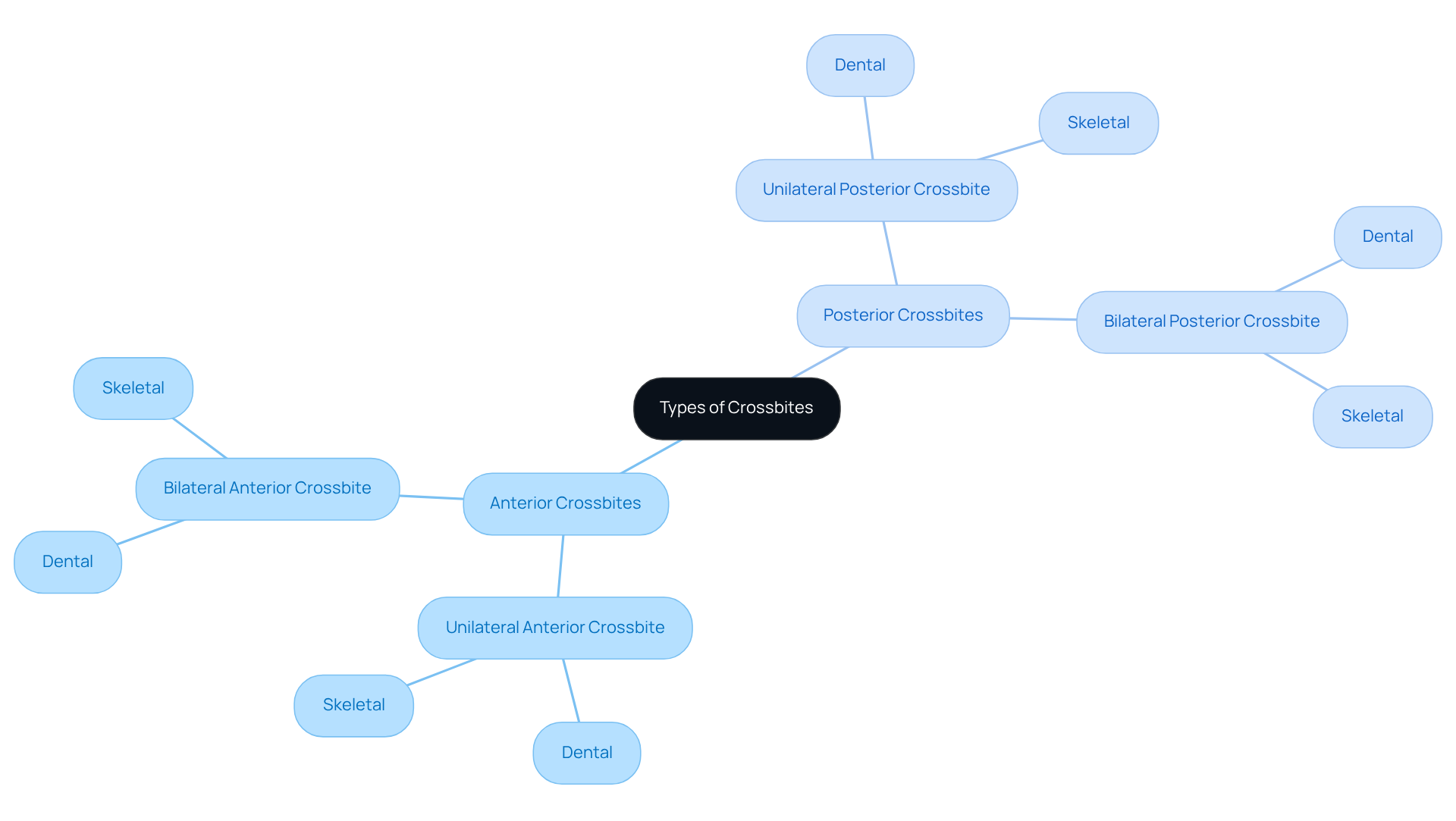 This mindmap helps you explore the different types of crossbites. Start at the center with the main topic, then follow the branches to see how crossbites are categorized. Each branch leads to more specific types, making it easy to understand the relationships and differences. This mindmap helps you explore the different types of crossbites. Start at the center with the main topic, then follow the branches to see how crossbites are categorized. Each branch leads to more specific types, making it easy to understand the relationships and differences.