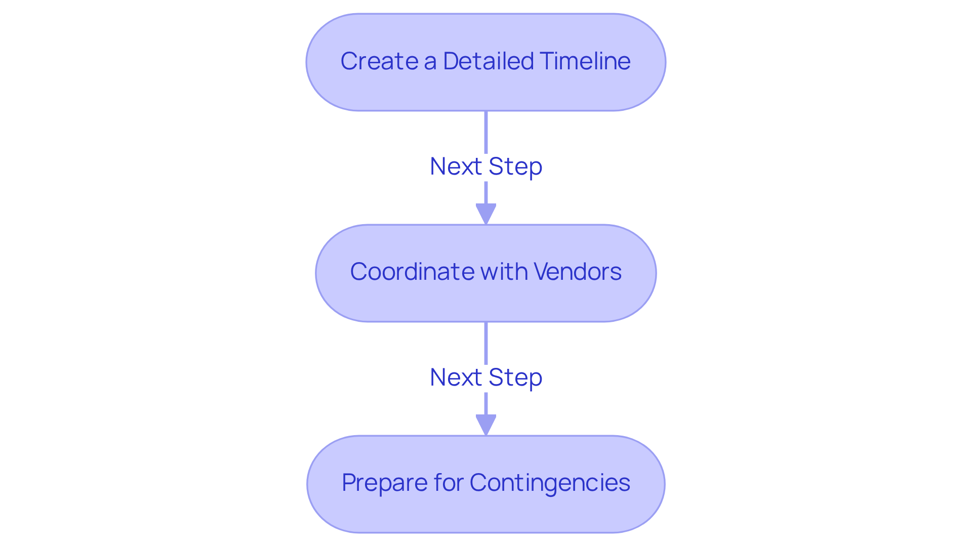 Follow the arrows to see the steps involved in planning your event logistics. Each box represents a key action: starting with creating a timeline, then coordinating with vendors, and finally preparing for any unexpected issues. Follow the arrows to see the steps involved in planning your event logistics. Each box represents a key action: starting with creating a timeline, then coordinating with vendors, and finally preparing for any unexpected issues.