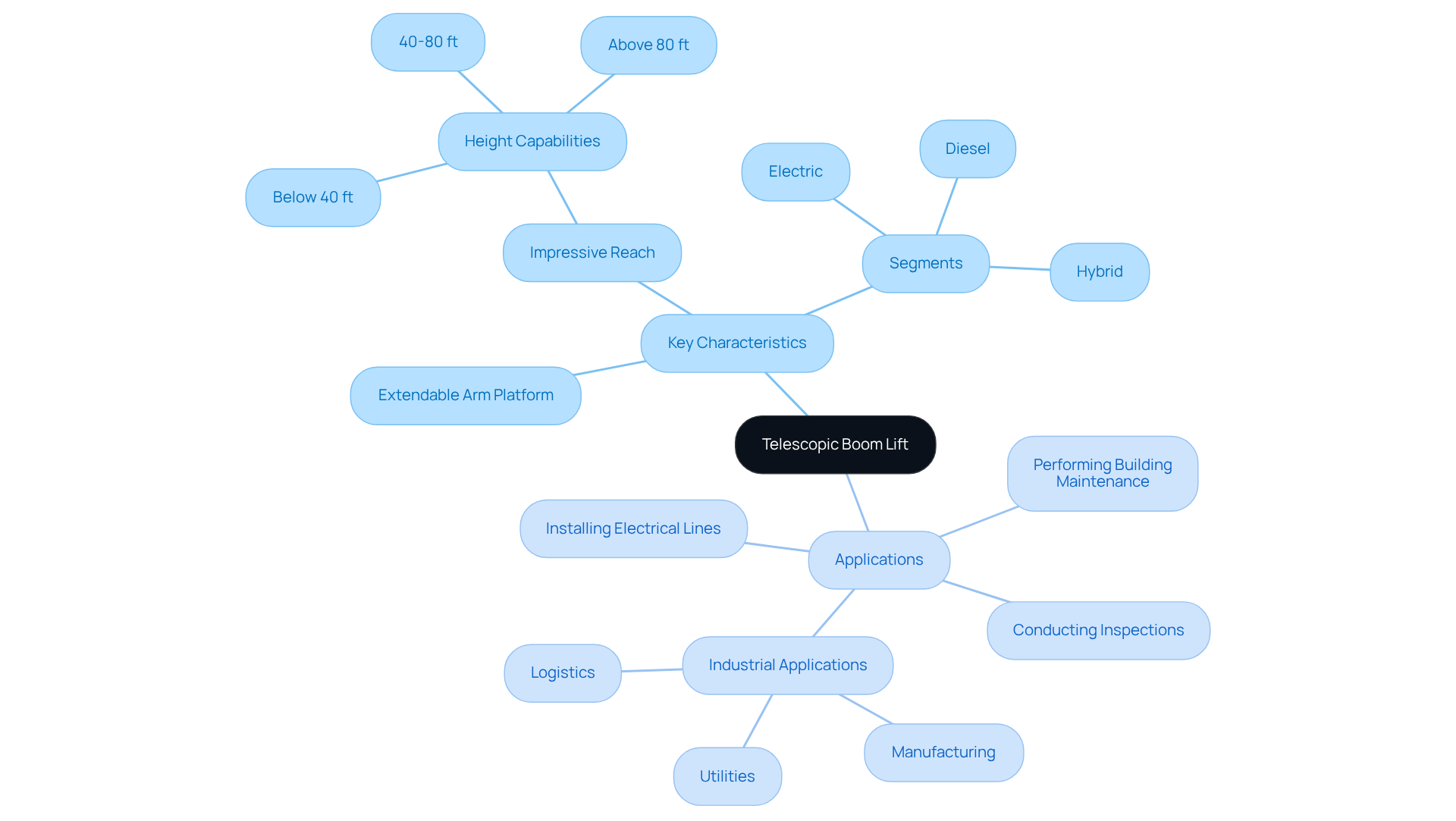 Start at the center with the main topic, then follow the branches to explore its features and the tasks it helps with. Each color represents a different aspect of the boom lift, making it easy to see how everything connects.