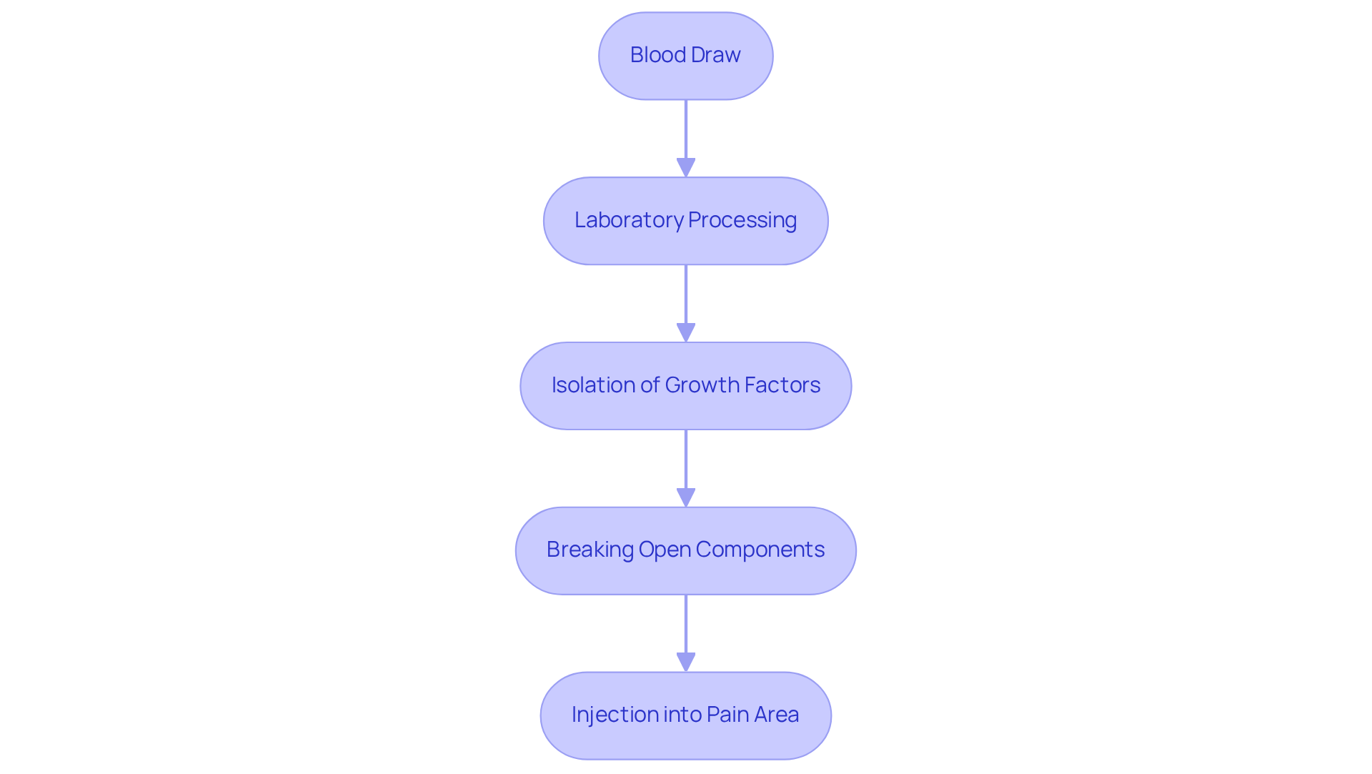 This flowchart outlines the steps involved in platelet lysate injections. Start with the blood draw, follow the arrows through the processing stages, and see how each step contributes to the final injection aimed at relieving pain. This flowchart outlines the steps involved in platelet lysate injections. Start with the blood draw, follow the arrows through the processing stages, and see how each step contributes to the final injection aimed at relieving pain.