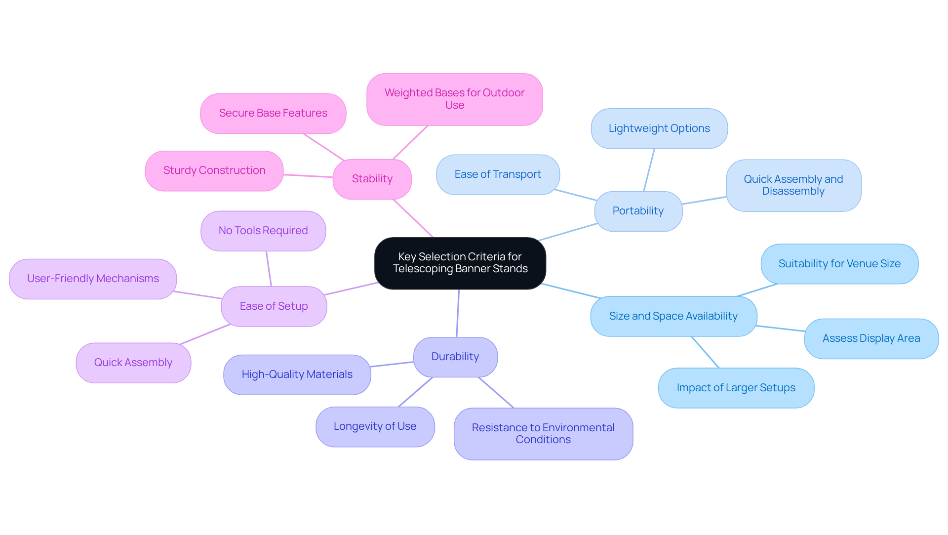 Start at the center with the main criteria, then follow the branches to explore each factor that influences your choice of banner stand. Each branch highlights important aspects to consider, making it easier to evaluate your options.