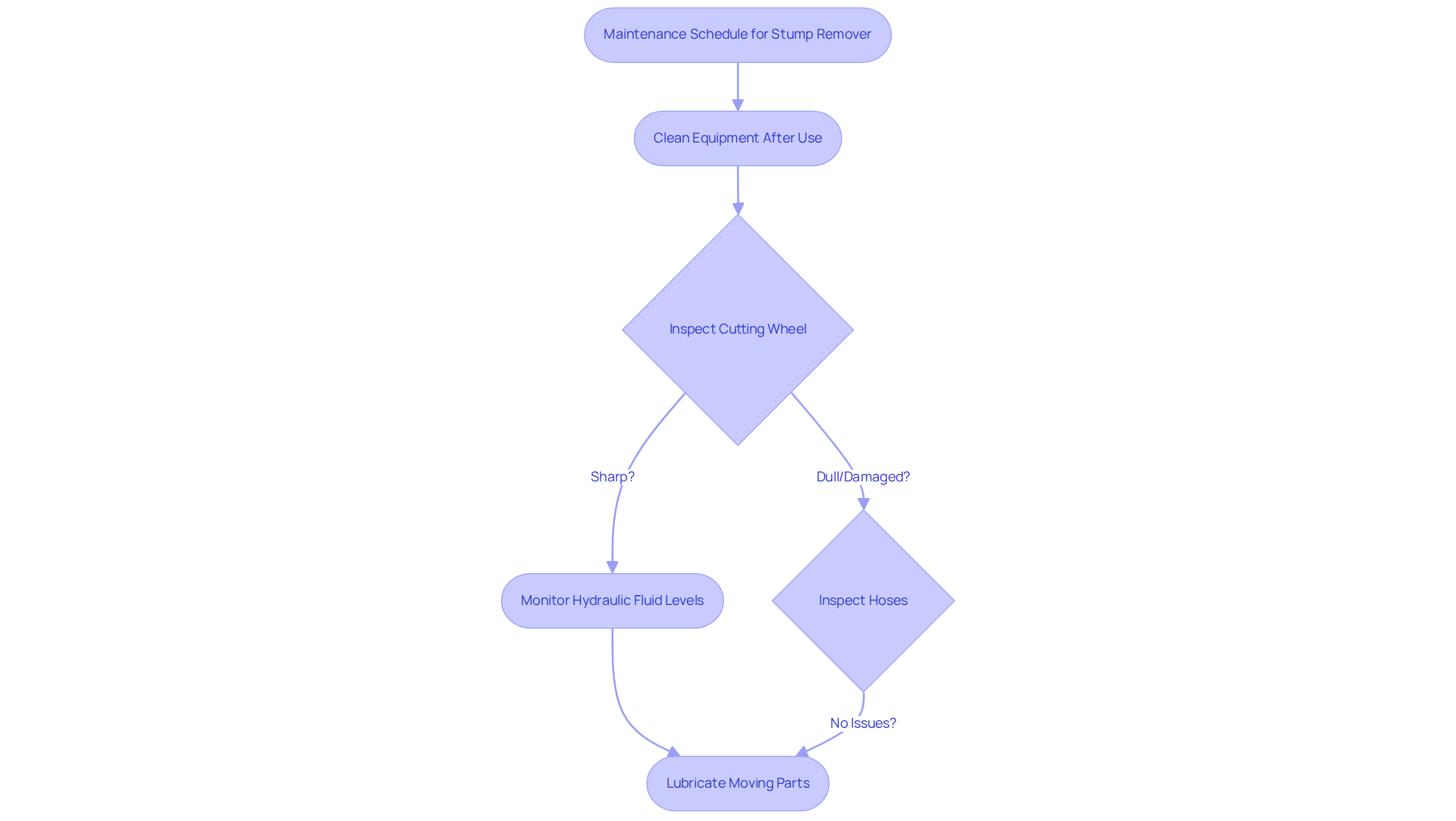 This flowchart outlines the essential steps for maintaining your stump remover. Start at the top with the overall maintenance schedule, then follow the arrows to see each specific action you need to take to keep your equipment running smoothly. Each step is crucial for ensuring your machine lasts longer and performs better.