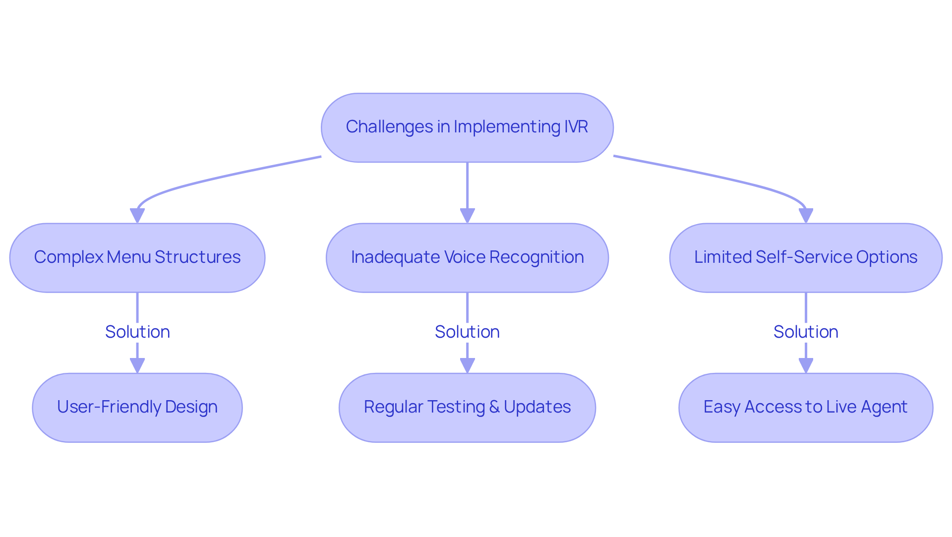 The chart shows the challenges hotels face with IVR systems and the solutions to tackle them. Follow the arrows to see how each problem connects to a specific resolution. The chart shows the challenges hotels face with IVR systems and the solutions to tackle them. Follow the arrows to see how each problem connects to a specific resolution.