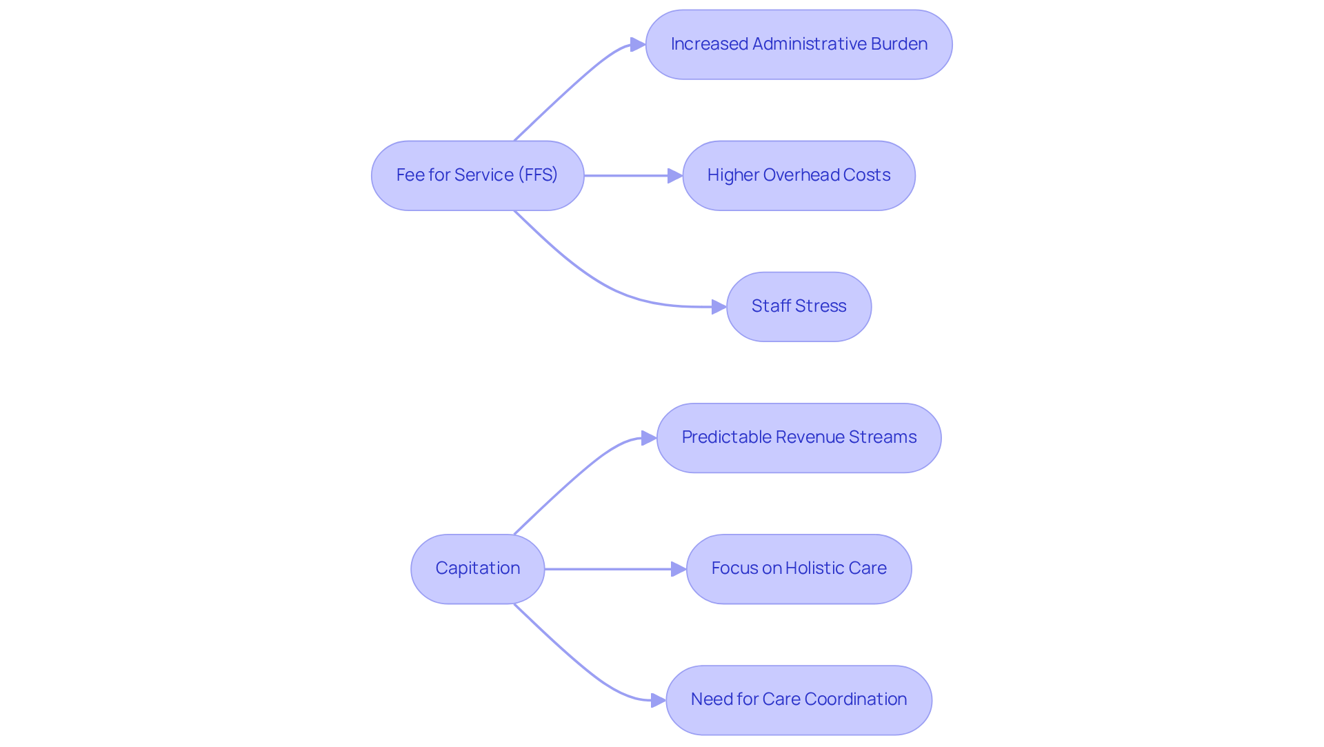 This flowchart compares two payment models for mental health clinics. The left side shows the challenges of the Fee for Service model, while the right side highlights the benefits of Capitation. Follow the arrows to see how each model affects clinic operations and patient care.