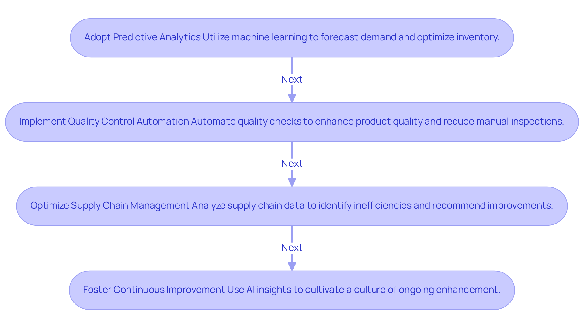 This flowchart outlines the key practices for manufacturers to enhance their operations using AI and machine learning. Each box represents a specific practice, and the arrows show the recommended sequence for implementation. Following these steps can help manufacturers improve efficiency and adapt to market demands.