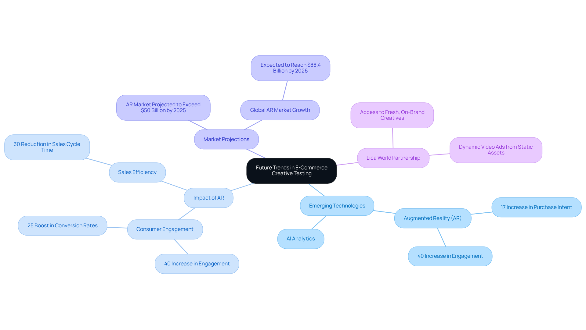 The central node represents the main theme, while branches show key areas of focus. Each statistic or insight is a sub-point that illustrates the impact of AR and AI on e-commerce.