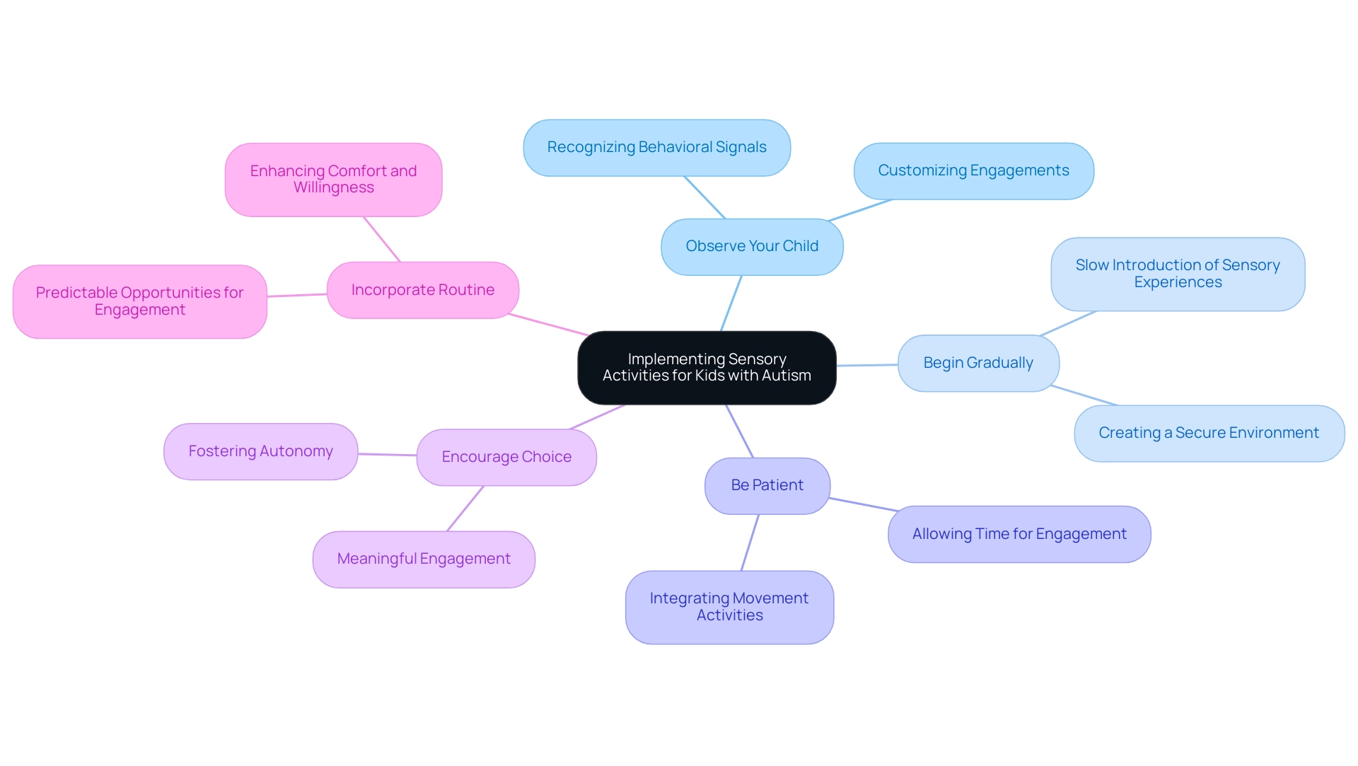 The central node represents the overall theme, with branches showing key strategies and their corresponding details.