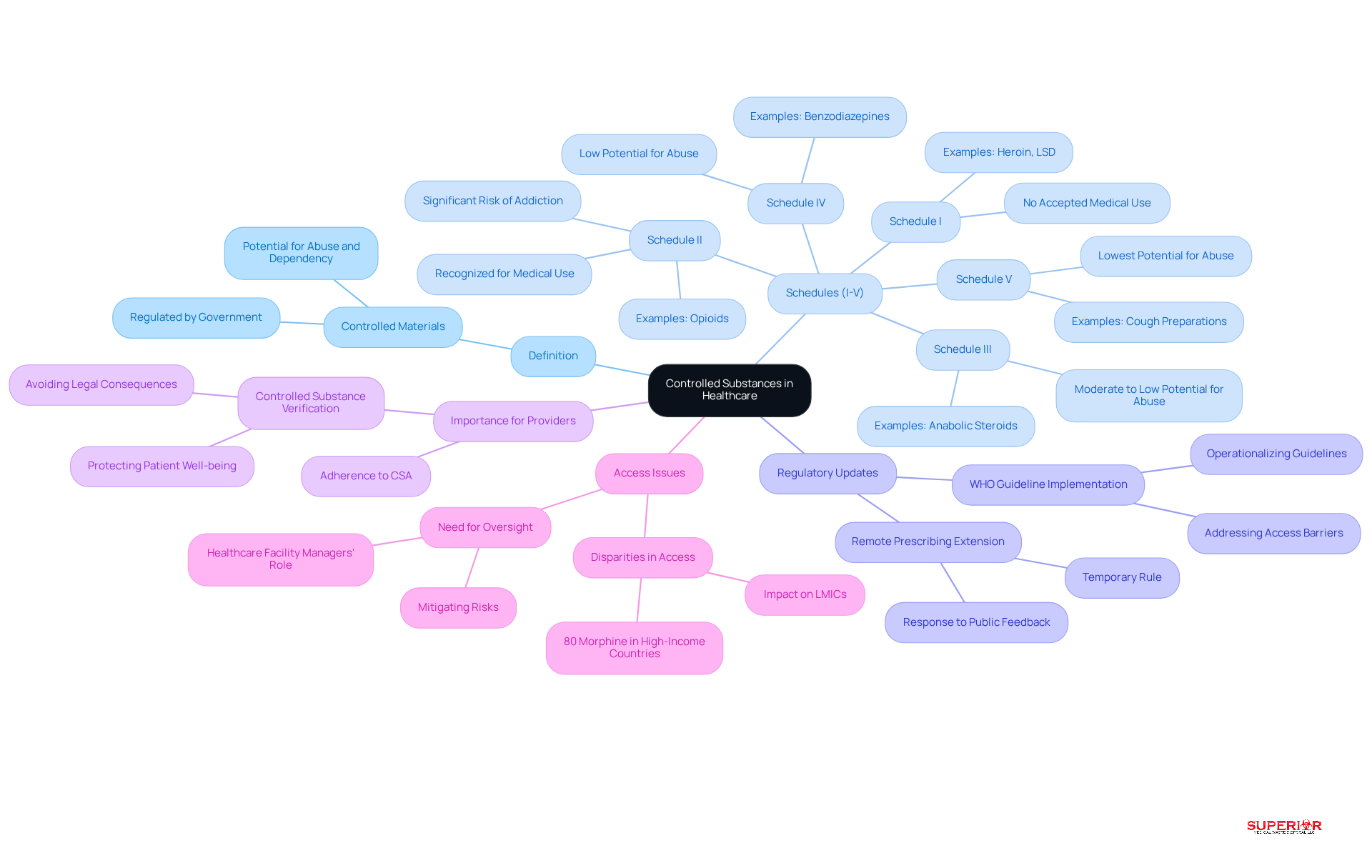 Start at the center with the definition of controlled substances, then explore each branch to understand their classifications, regulatory updates, and the critical issues surrounding access and provider responsibilities.