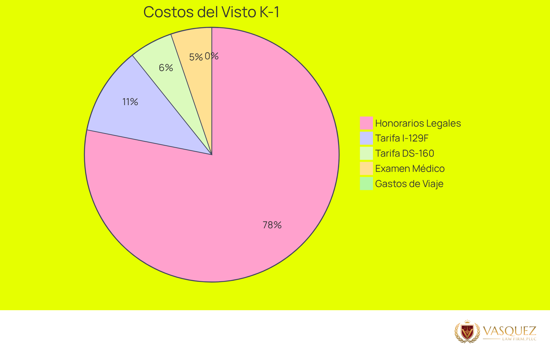 Cada segmento del gráfico representa un costo específico del proceso del visto K-1. Los tamaños de los segmentos muestran qué tan grande es cada gasto en comparación con el total. ¡Así podrás ver de un vistazo dónde se va tu dinero!