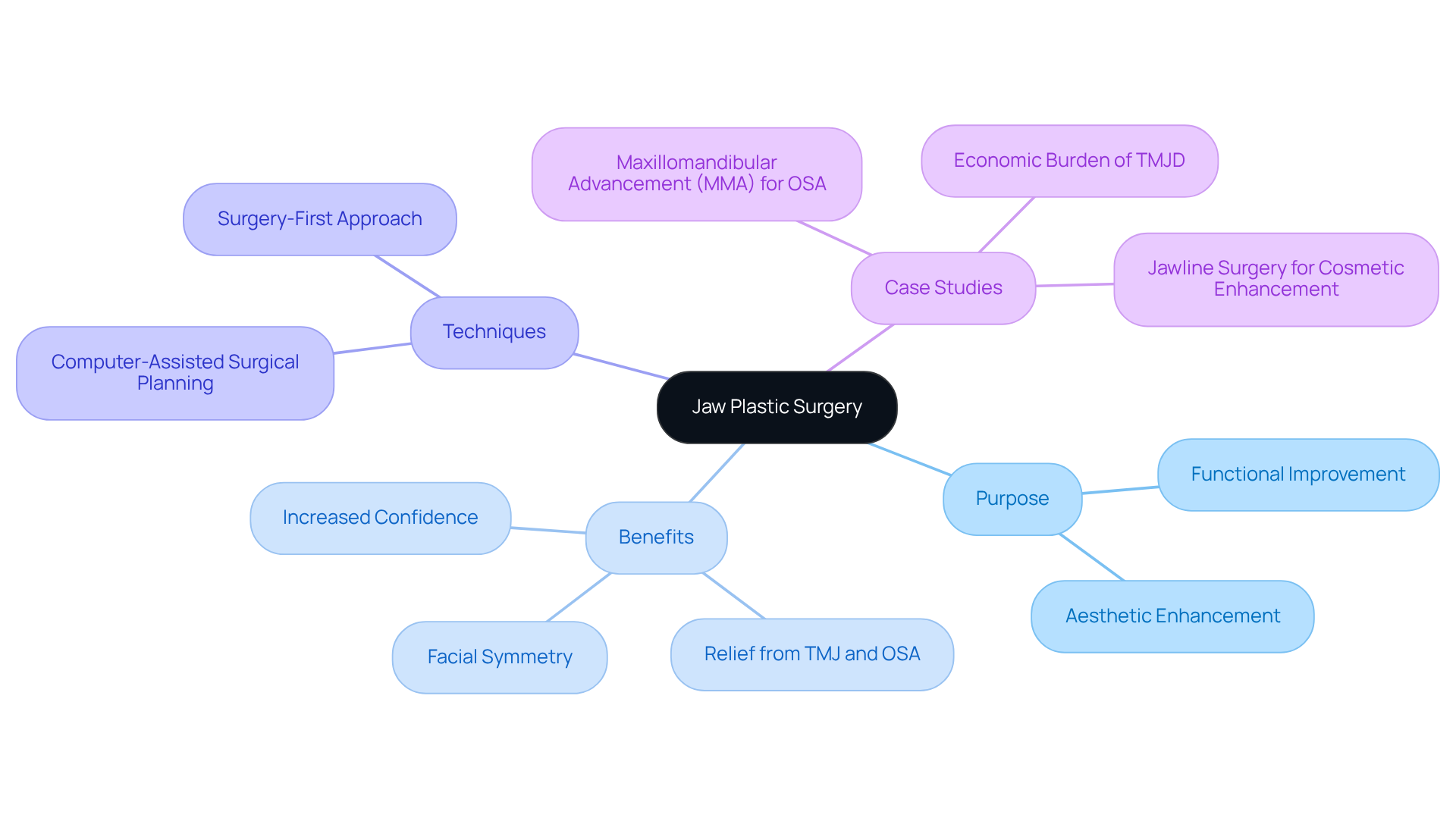 This mindmap starts with the main topic of jaw plastic surgery at the center. Each branch represents a different aspect of the surgery, such as its purpose and benefits. Follow the branches to explore how this procedure can improve both function and aesthetics, along with the latest techniques and real-life success stories. This mindmap starts with the main topic of jaw plastic surgery at the center. Each branch represents a different aspect of the surgery, such as its purpose and benefits. Follow the branches to explore how this procedure can improve both function and aesthetics, along with the latest techniques and real-life success stories.