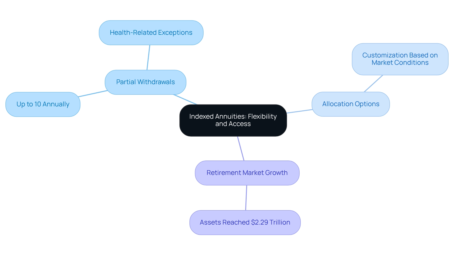 The mindmap starts with the central idea of indexed annuities. Branch out to see the benefits and features, such as how much you can withdraw and how you can customize your investments. Each branch shows a different aspect, helping you understand how these annuities can work for you. The mindmap starts with the central idea of indexed annuities. Branch out to see the benefits and features, such as how much you can withdraw and how you can customize your investments. Each branch shows a different aspect, helping you understand how these annuities can work for you.