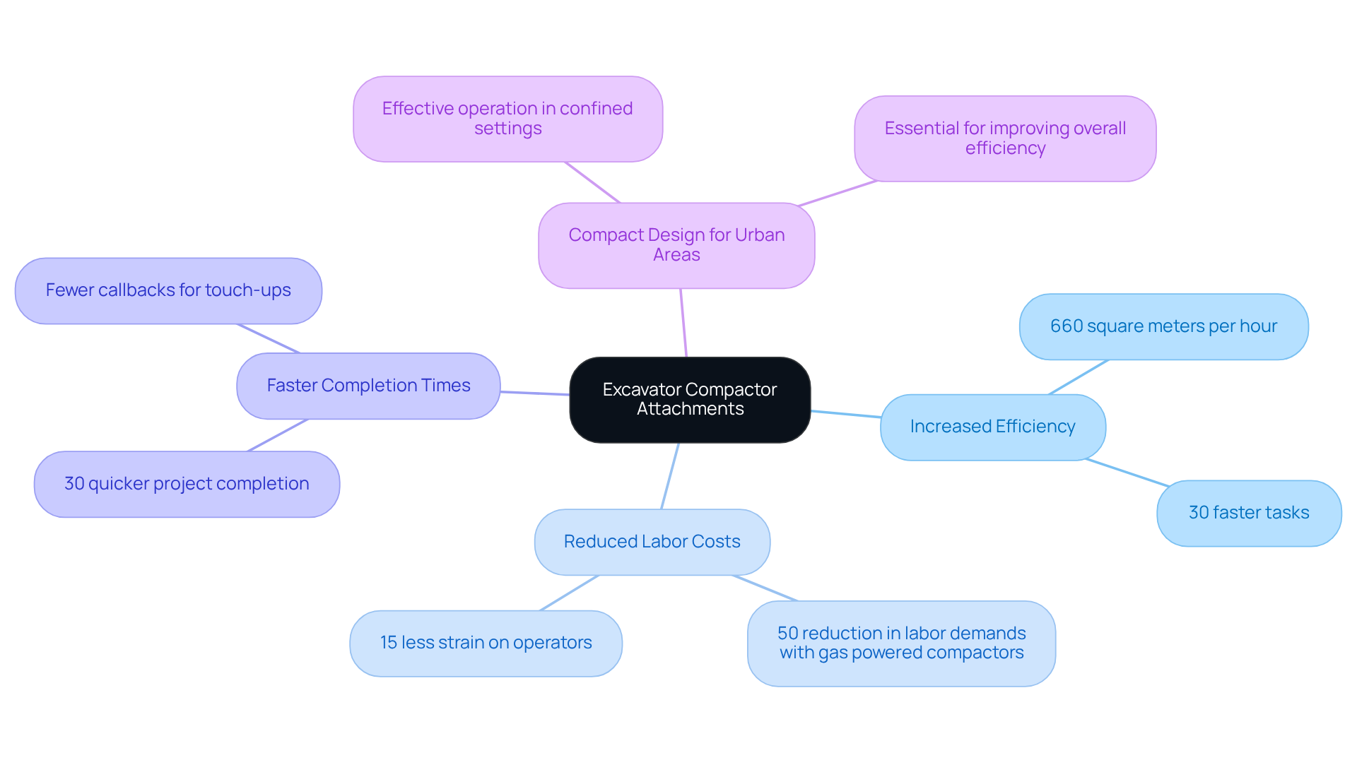 This mindmap illustrates how excavator compactor attachments improve construction efficiency. Each branch represents a key benefit, and the sub-branches provide specific details or statistics that support these benefits. Follow the branches to understand how these tools can transform construction processes.