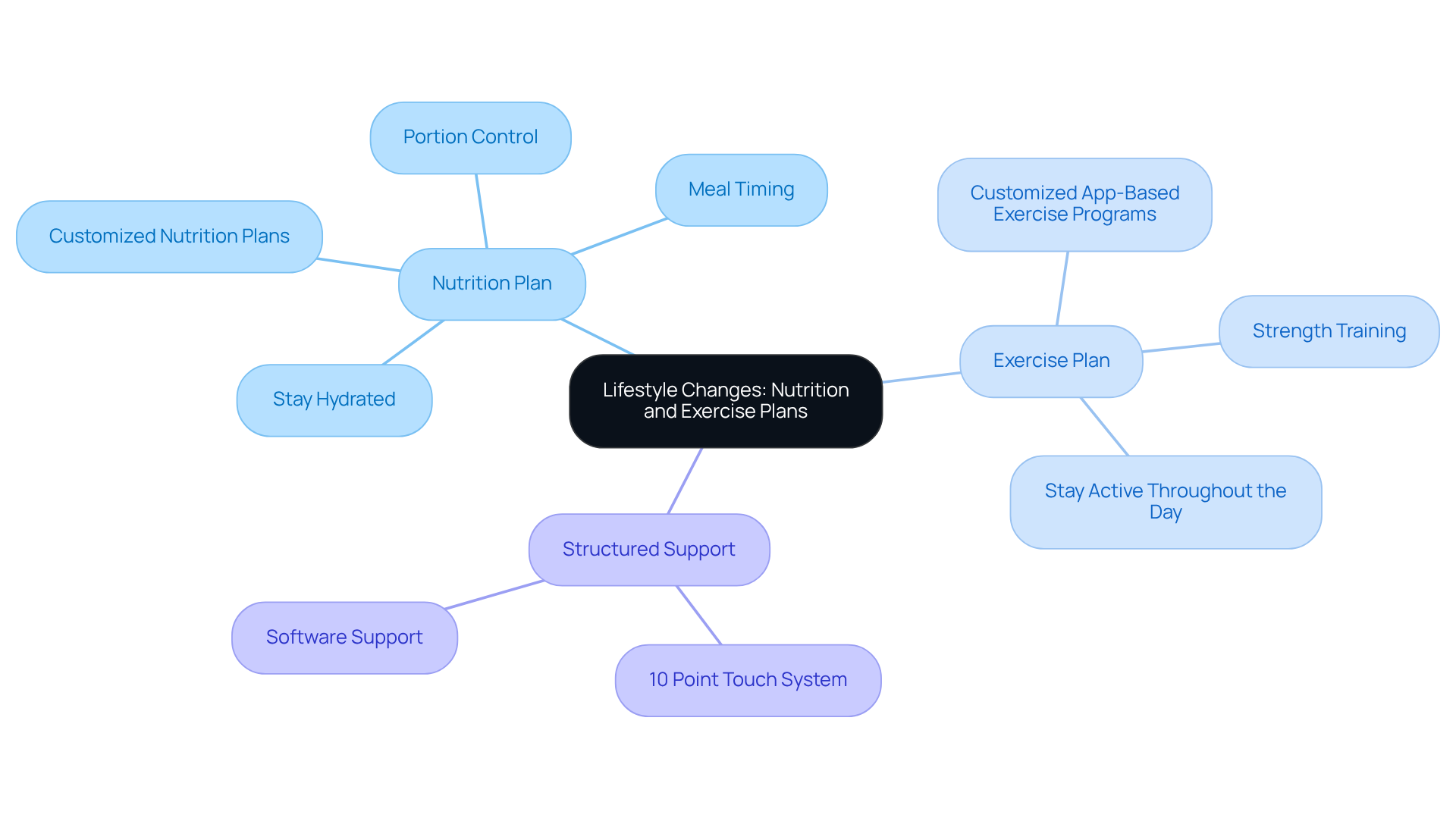 This mindmap shows how to incorporate lifestyle changes for better health. Start at the center with the main idea, then follow the branches to see specific strategies for nutrition, exercise, and support. Each branch represents a key area, and the sub-branches detail actionable steps you can take. This mindmap shows how to incorporate lifestyle changes for better health. Start at the center with the main idea, then follow the branches to see specific strategies for nutrition, exercise, and support. Each branch represents a key area, and the sub-branches detail actionable steps you can take.