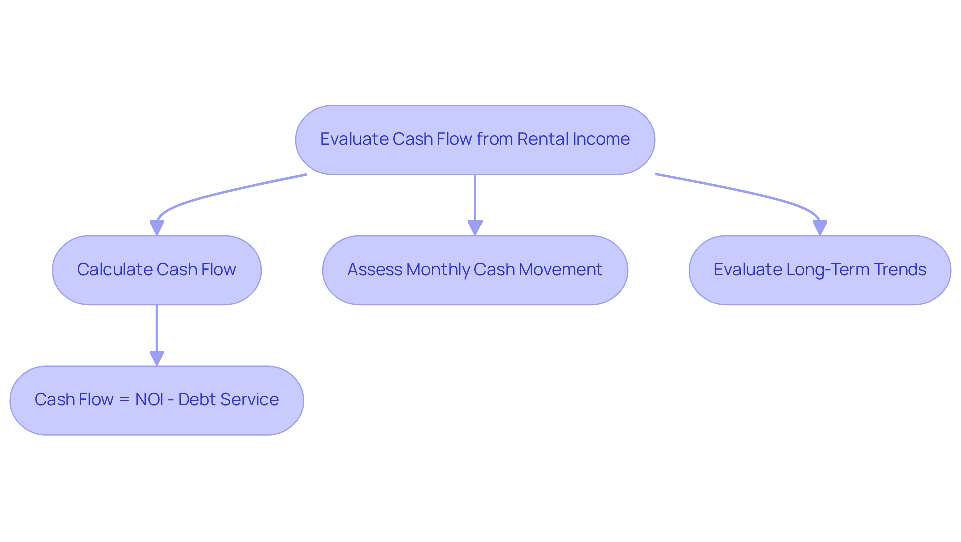 This flowchart guides you through the steps to evaluate cash flow from rental income. Start at the top and follow the arrows to see how to calculate cash flow, assess monthly cash movement, and evaluate long-term trends. Each step is crucial for understanding the financial health of your rental investments. This flowchart guides you through the steps to evaluate cash flow from rental income. Start at the top and follow the arrows to see how to calculate cash flow, assess monthly cash movement, and evaluate long-term trends. Each step is crucial for understanding the financial health of your rental investments.