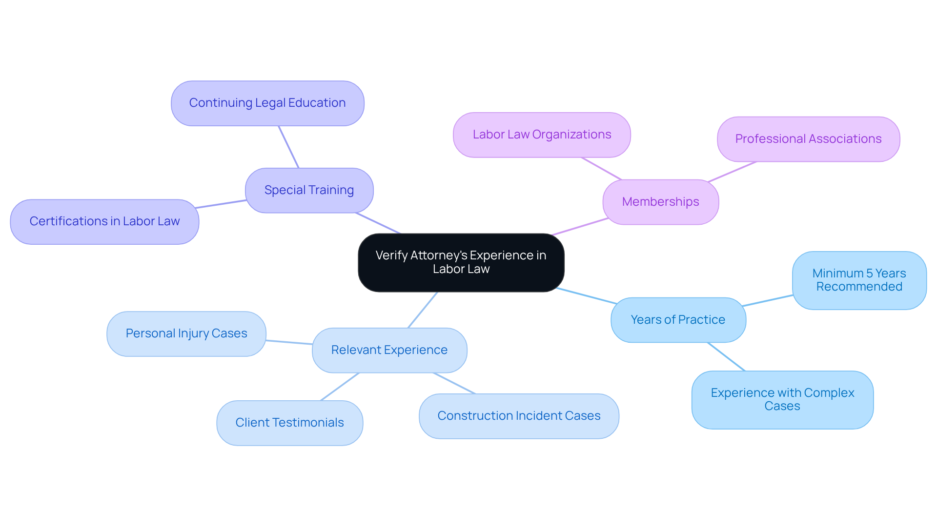 This mindmap helps you navigate the important factors to consider when choosing a labor law attorney. Start at the center and explore each branch to understand what makes an attorney qualified for your needs. This mindmap helps you navigate the important factors to consider when choosing a labor law attorney. Start at the center and explore each branch to understand what makes an attorney qualified for your needs.