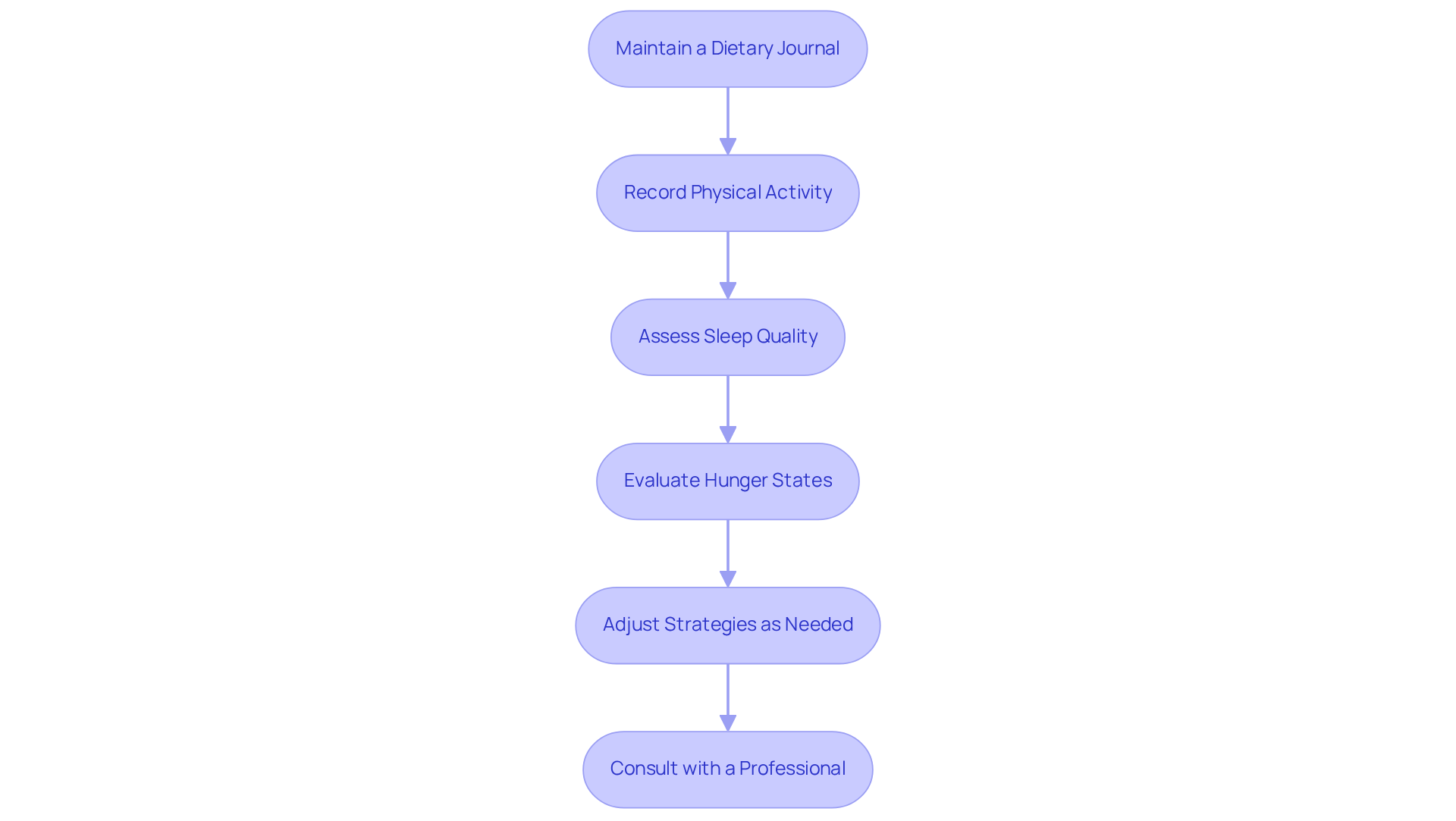 Each box represents a step in your journey to boost leptin levels. Follow the arrows to see how each action connects and contributes to your overall success.