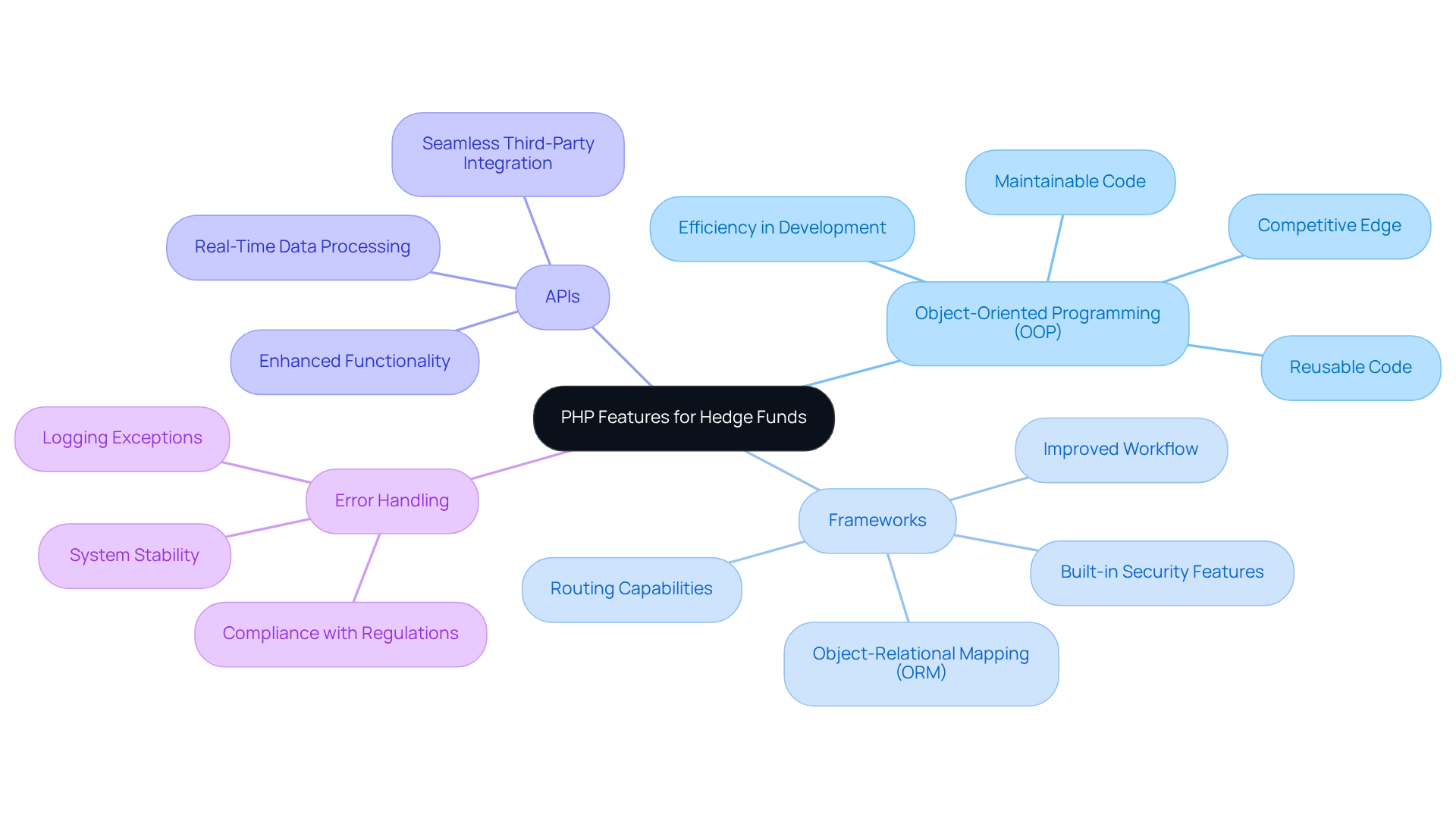 The central node represents the main topic of PHP features. Each branch shows a specific feature, and the sub-branches highlight the benefits and importance of that feature in the context of hedge funds. This layout helps you understand how each aspect contributes to better software performance and compliance. The central node represents the main topic of PHP features. Each branch shows a specific feature, and the sub-branches highlight the benefits and importance of that feature in the context of hedge funds. This layout helps you understand how each aspect contributes to better software performance and compliance.