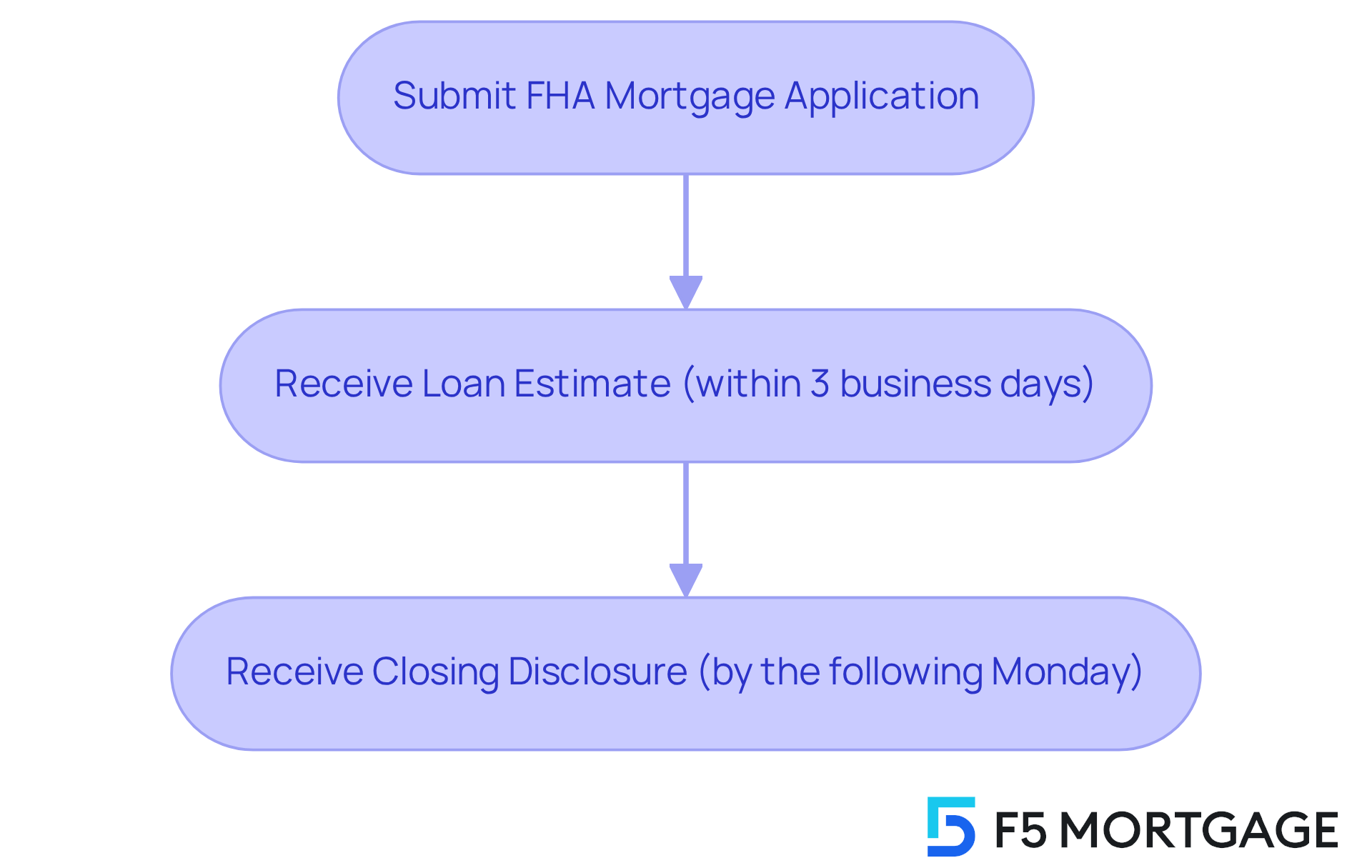 Follow the arrows from the application submission to see when you will receive the Loan Estimate and the Closing Disclosure. Each box shows a key step in the process, helping you understand what to expect next. Follow the arrows from the application submission to see when you will receive the Loan Estimate and the Closing Disclosure. Each box shows a key step in the process, helping you understand what to expect next.