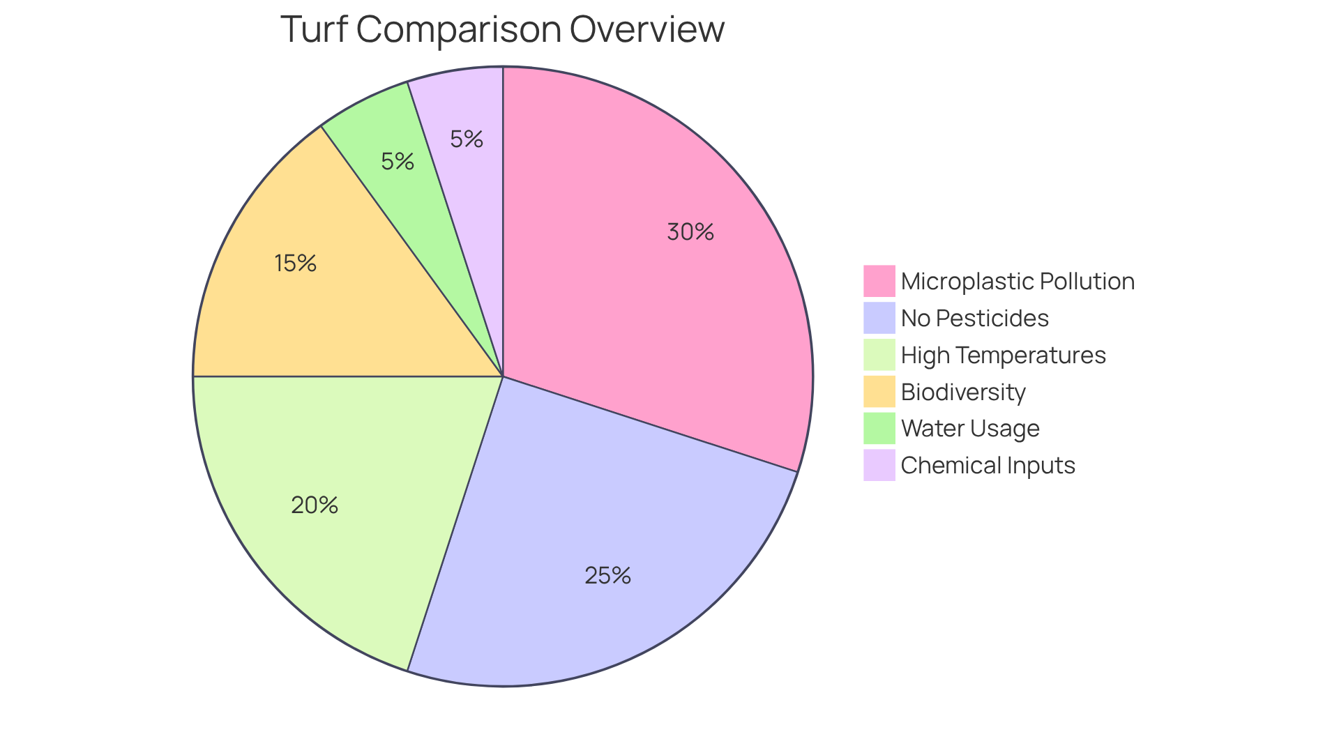 This pie chart shows the environmental pros and cons of synthetic turf and natural grass. Each slice represents a specific benefit or drawback, helping you see at a glance how each option affects the environment and pet safety.