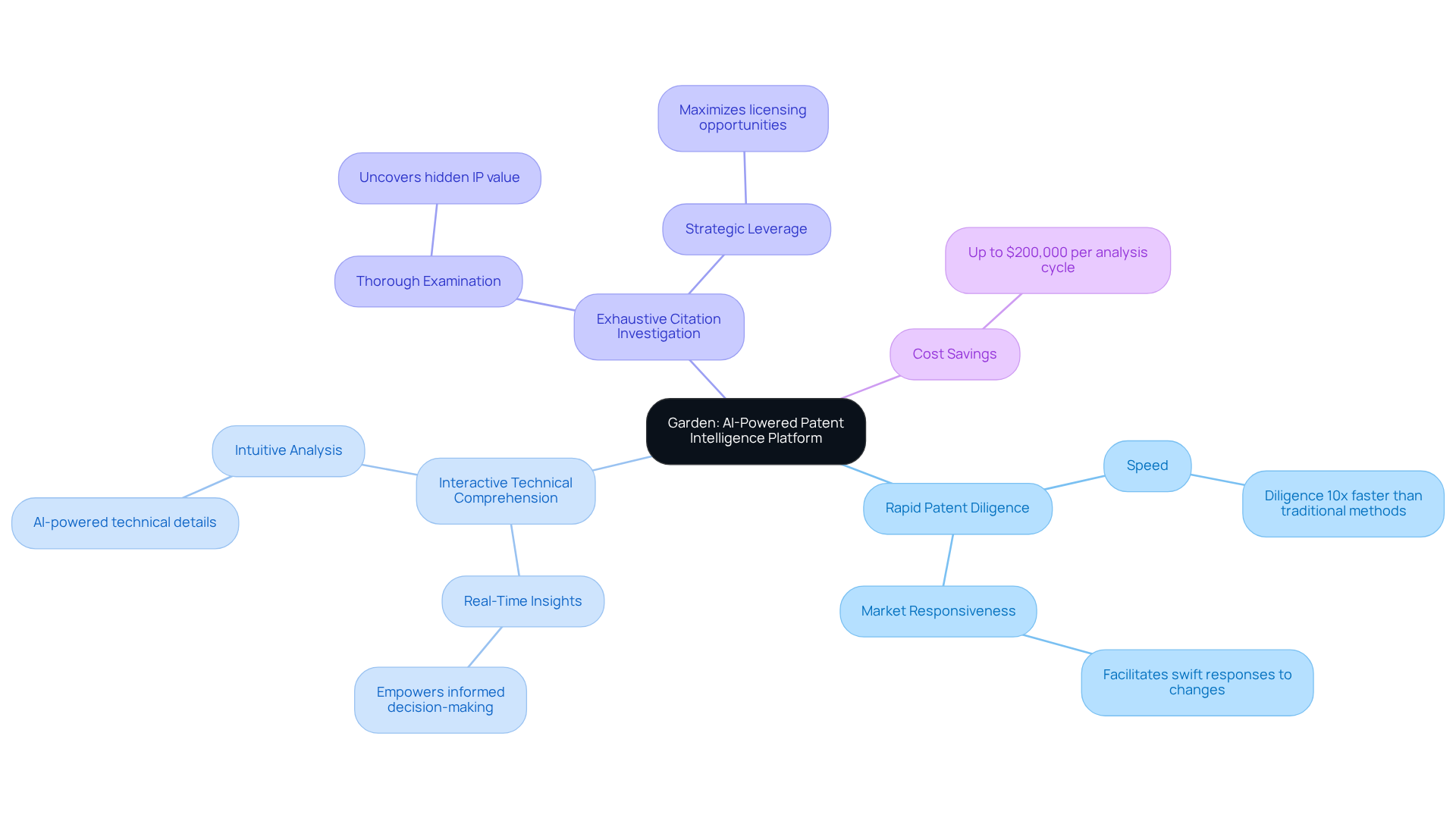 Start at the center with Garden's main focus, then explore each feature and its benefits. The branches show how each capability contributes to the overall goal of enhancing intellectual property management.