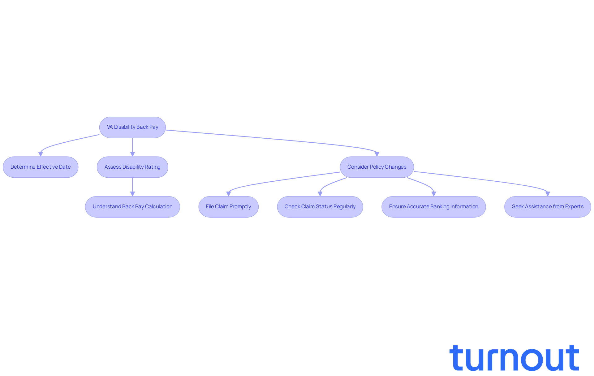 This flowchart guides you through the process of understanding VA Disability Back Pay. Each box represents a step or consideration, and the arrows show how they connect. Follow the flow to see how to maximize your benefits! This flowchart guides you through the process of understanding VA Disability Back Pay. Each box represents a step or consideration, and the arrows show how they connect. Follow the flow to see how to maximize your benefits!