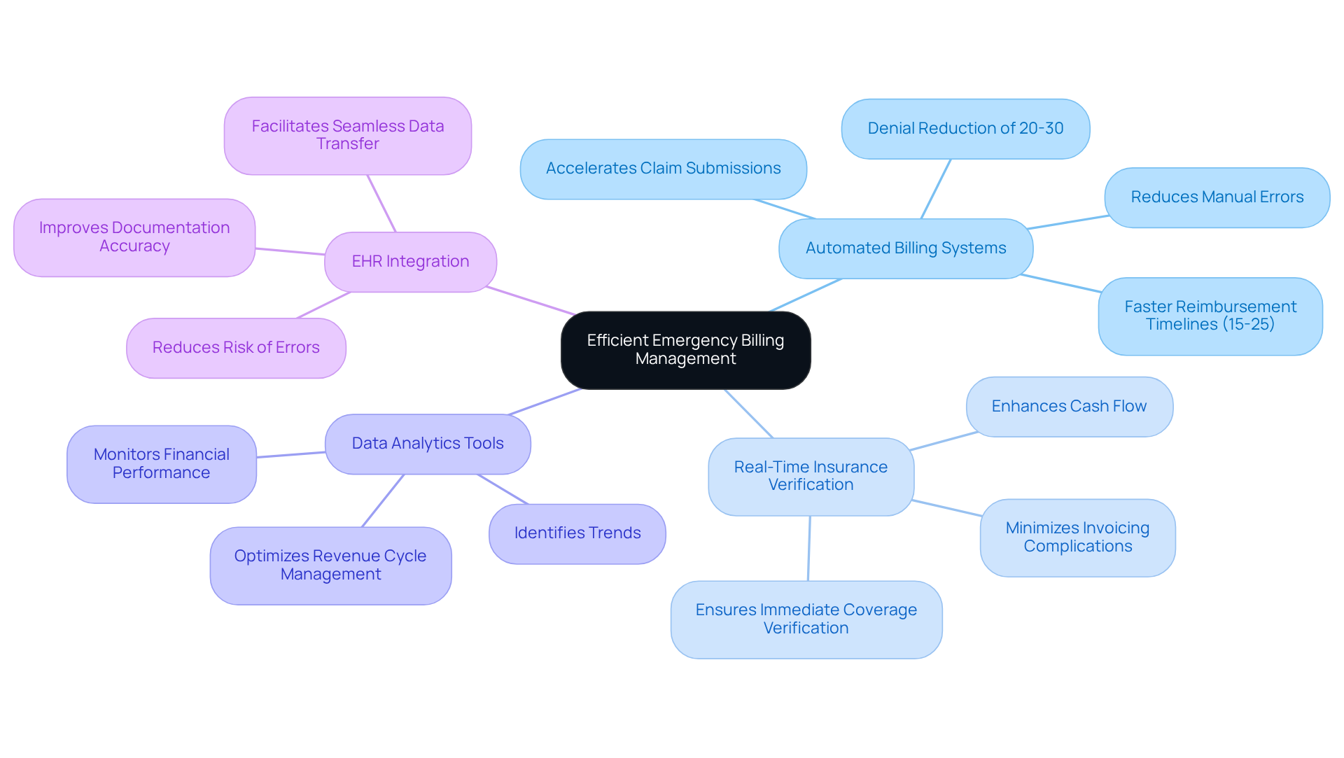 The center of the mindmap shows the main goal of improving billing management. Each branch represents a different technological solution, and the sub-branches highlight the specific benefits of each solution. This layout helps you see how technology can enhance billing processes and patient care. The center of the mindmap shows the main goal of improving billing management. Each branch represents a different technological solution, and the sub-branches highlight the specific benefits of each solution. This layout helps you see how technology can enhance billing processes and patient care.