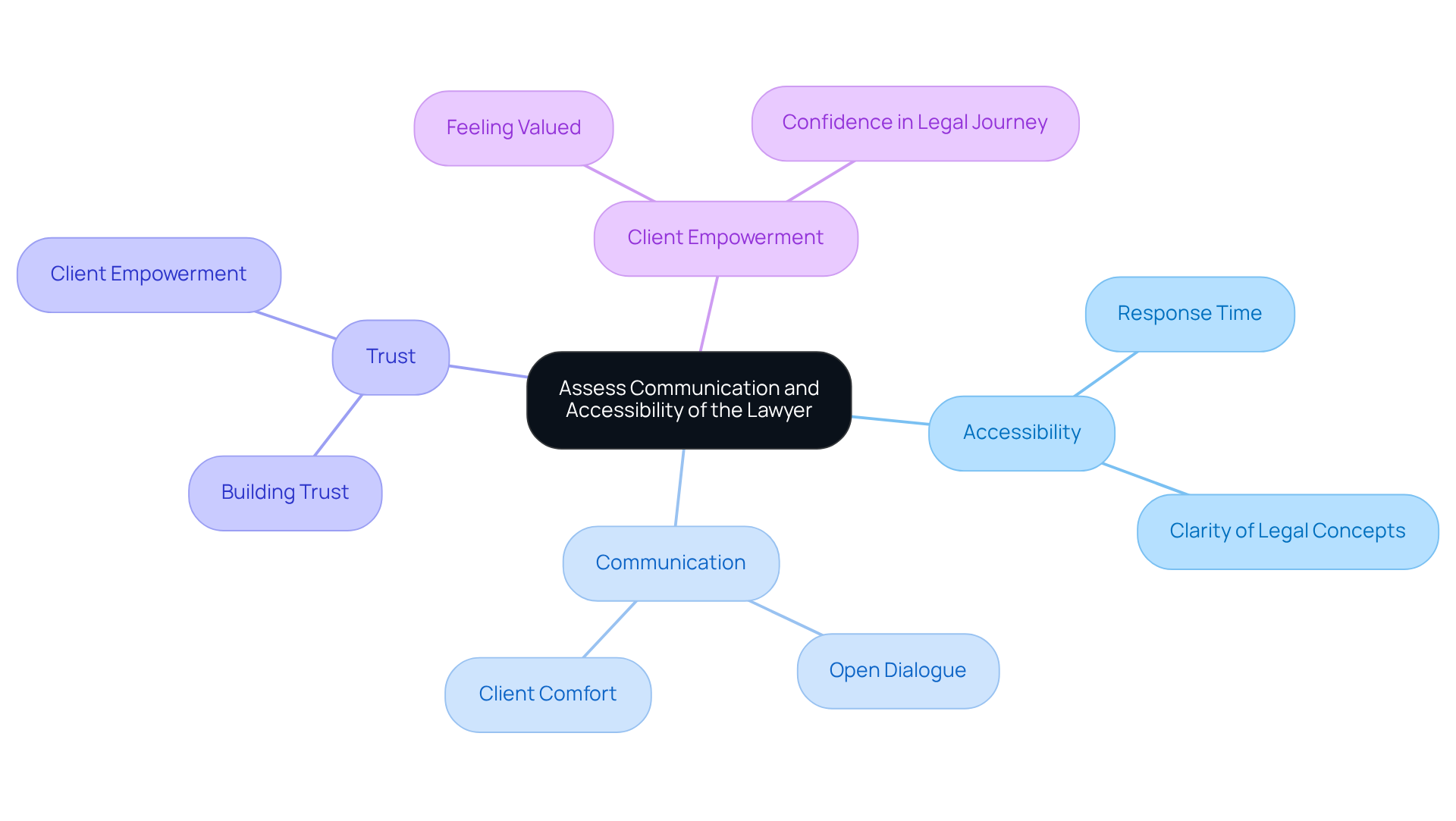 This mindmap illustrates how different aspects of a lawyer's communication and accessibility connect to build trust and empower clients. Start at the center and explore how each theme relates to the overall experience of working with a lawyer.