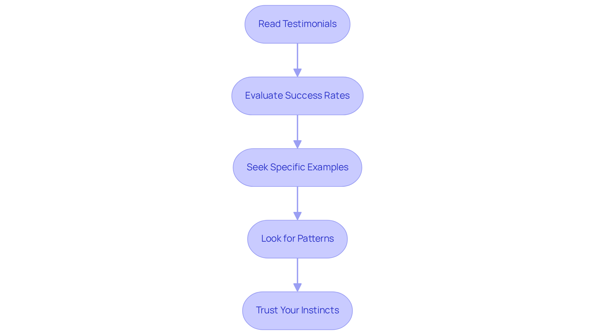 This flowchart guides you through the process of evaluating a DUI attorney. Start at the top and follow the arrows down to see each step you should take, from reading testimonials to trusting your instincts.