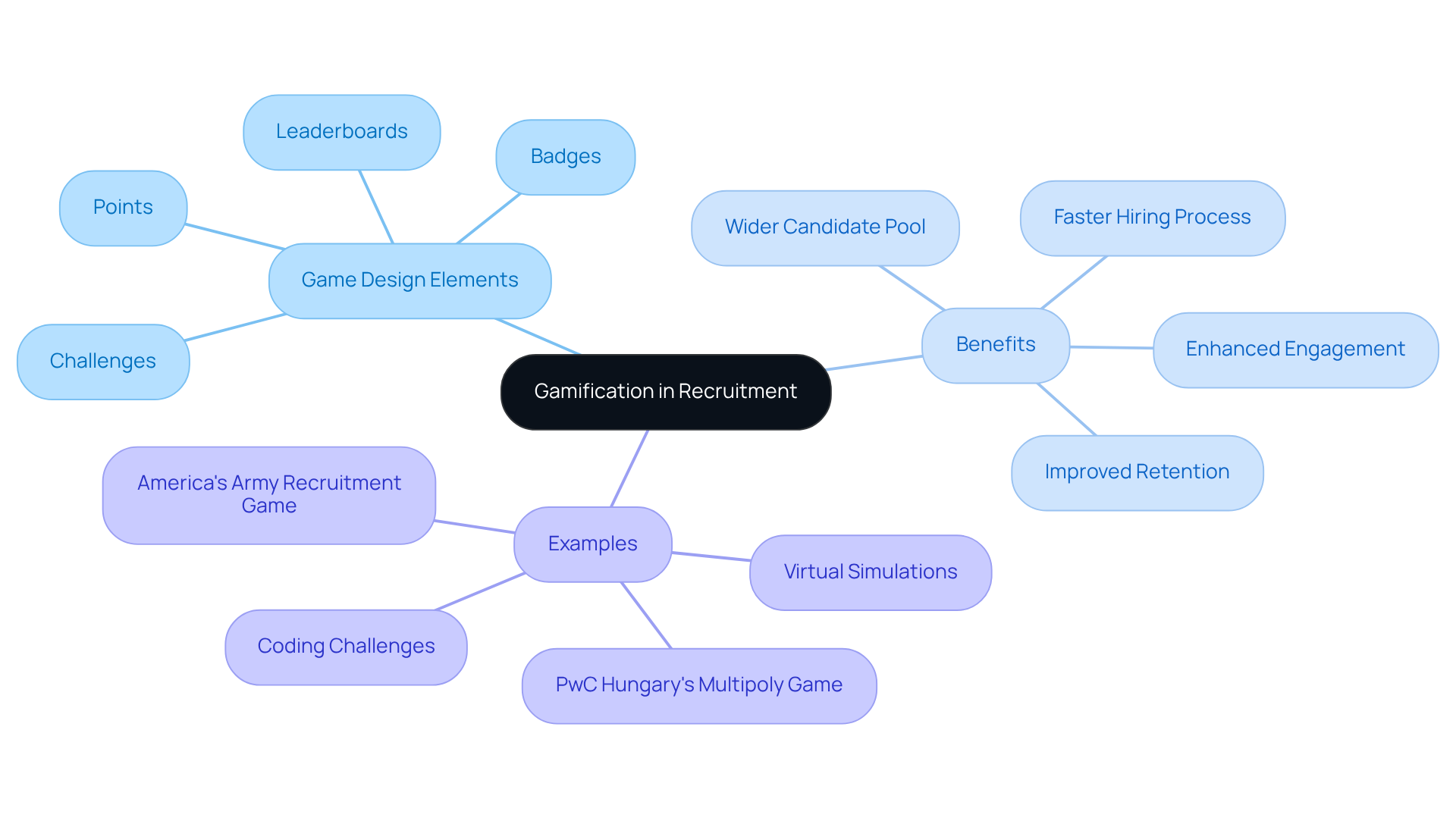 The center represents the main idea of gamification in recruitment, while the branches show different aspects like elements, benefits, and real-world examples. Follow the branches to understand how gamification transforms the hiring process. The center represents the main idea of gamification in recruitment, while the branches show different aspects like elements, benefits, and real-world examples. Follow the branches to understand how gamification transforms the hiring process.