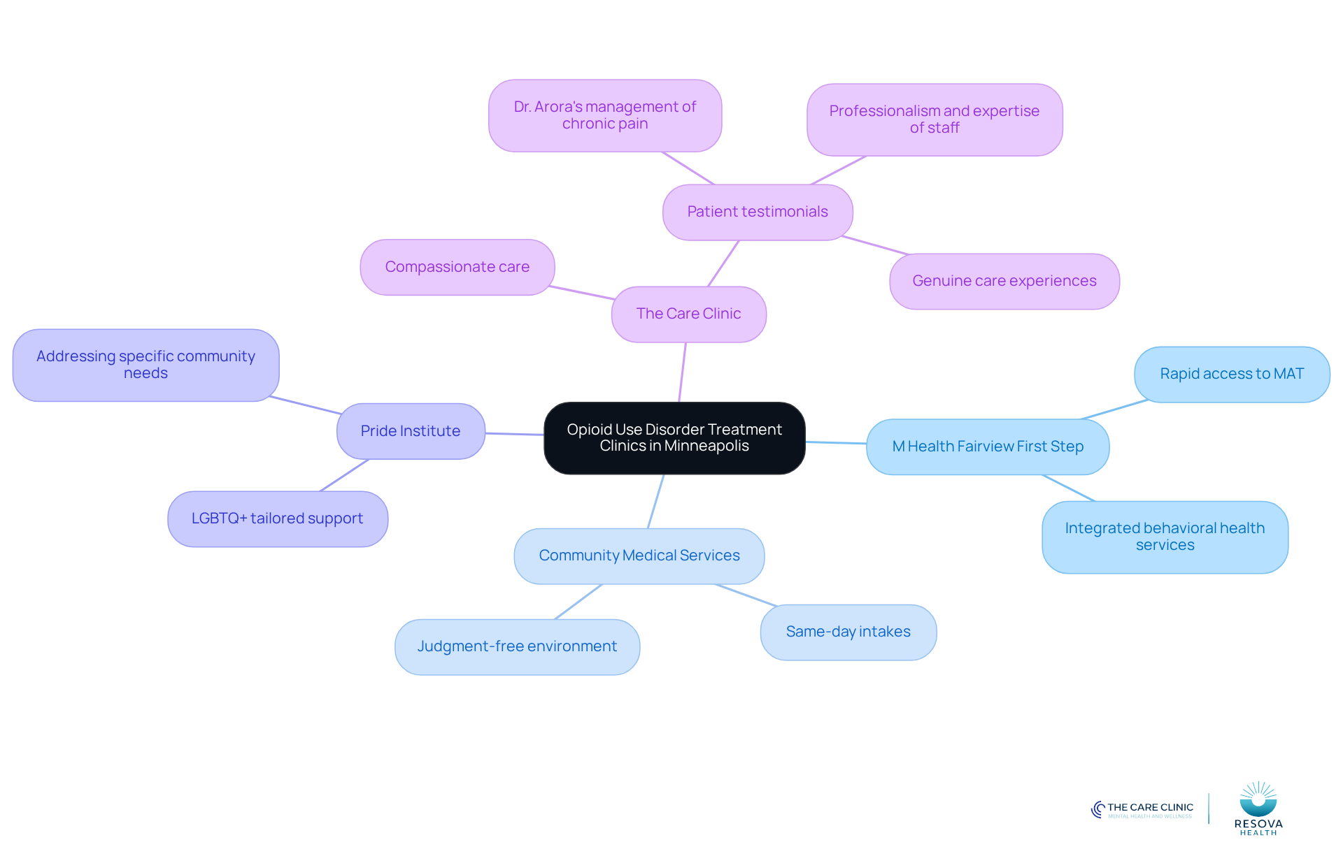 The central node represents the topic of opioid treatment clinics, while each branch shows a specific clinic and its unique offerings. Explore the sub-branches to understand what each clinic specializes in and how they cater to different needs.