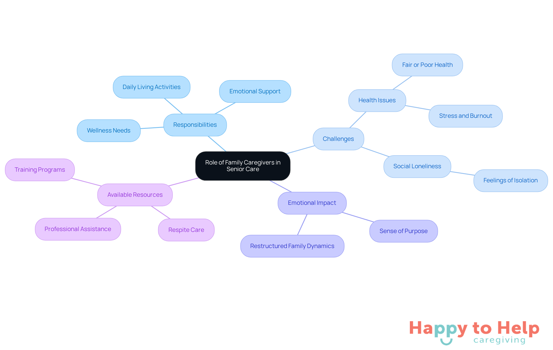The central node represents the main topic, while branches show the various aspects of caregiving, including responsibilities, challenges, emotional effects, and resources available to help caregivers.