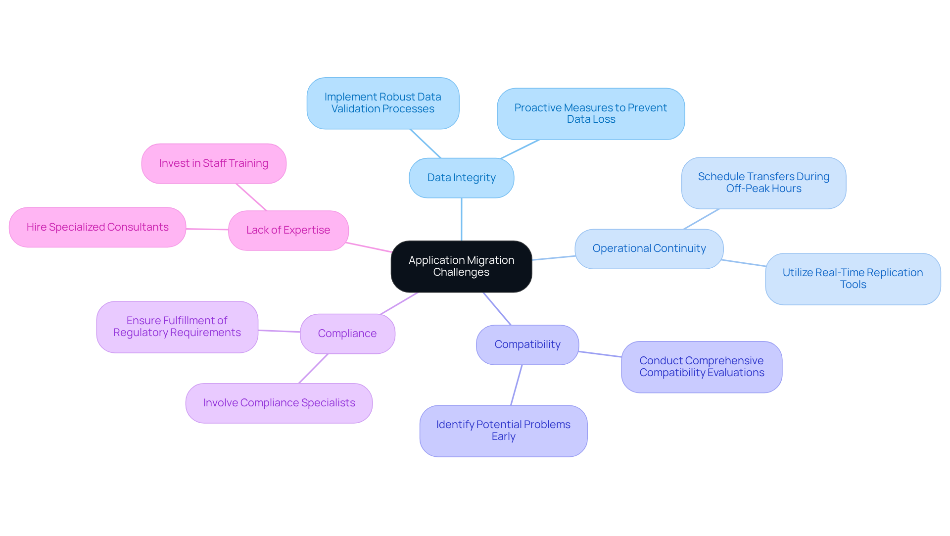 The central node represents the main topic of application migration challenges. Each branch shows a specific challenge, and the sub-branches outline strategies to address those challenges. This layout helps visualize how to tackle each issue effectively. The central node represents the main topic of application migration challenges. Each branch shows a specific challenge, and the sub-branches outline strategies to address those challenges. This layout helps visualize how to tackle each issue effectively.