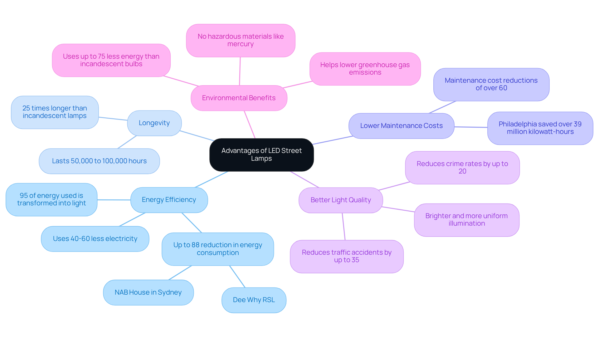 The central node represents the overall topic, while each branch highlights a specific advantage of LED street lamps. The sub-branches provide additional details and statistics that support each advantage, making it easy to understand the benefits at a glance.