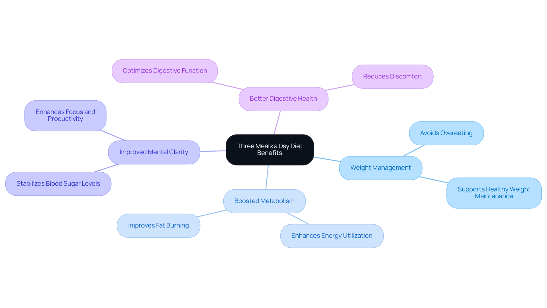 The central node represents the main dietary approach, while the branches show the key benefits. Each sub-branch provides more detail on how that benefit contributes to overall well-being.
