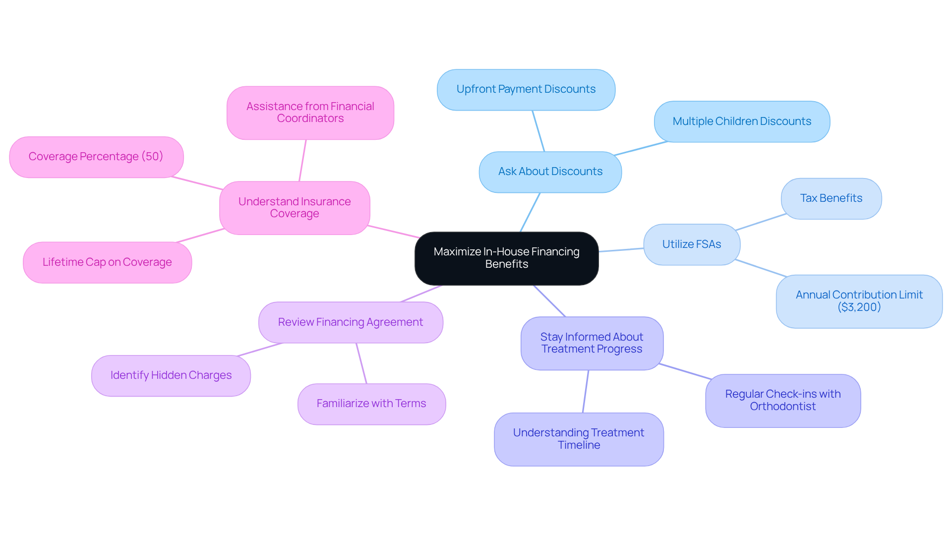 This mindmap starts with the main goal in the center and branches out into various strategies. Each branch represents a different way to optimize financing for braces, making it easier to see how each strategy can help you save money and manage costs.